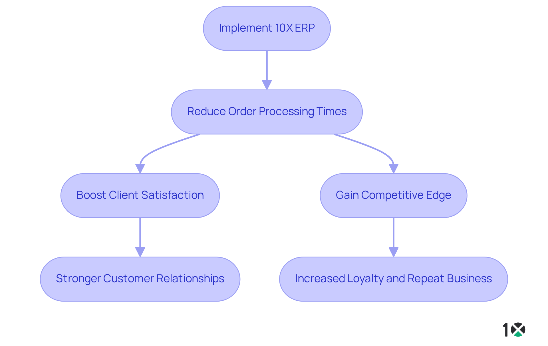Follow the arrows to see how implementing 10X ERP leads to faster order processing, which in turn boosts customer satisfaction and builds stronger relationships.
