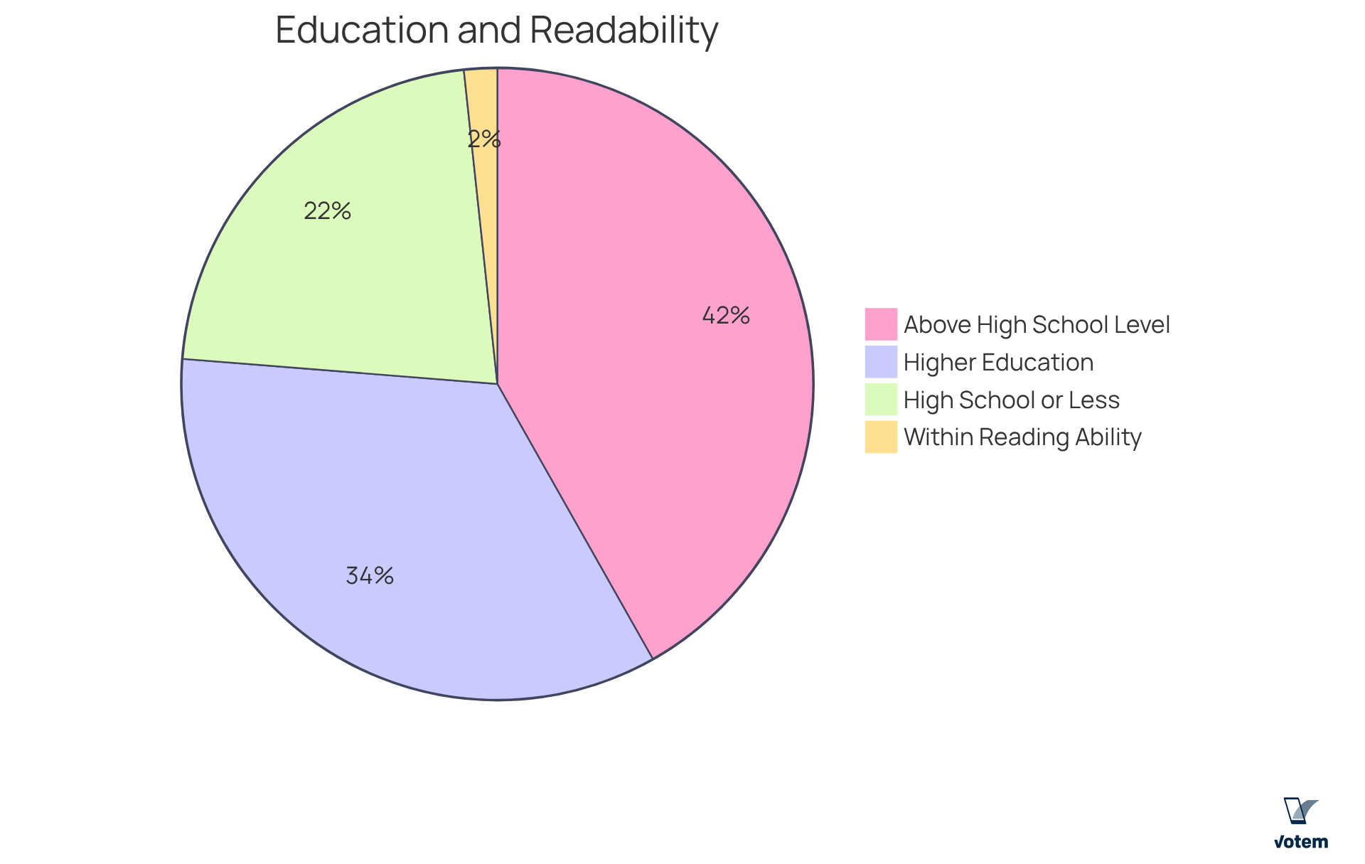 The chart shows the percentage of adults with different educational backgrounds and how it compares to the readability of ballot propositions. The larger the slice, the more people it represents. The chart shows the percentage of adults with different educational backgrounds and how it compares to the readability of ballot propositions. The larger the slice, the more people it represents.