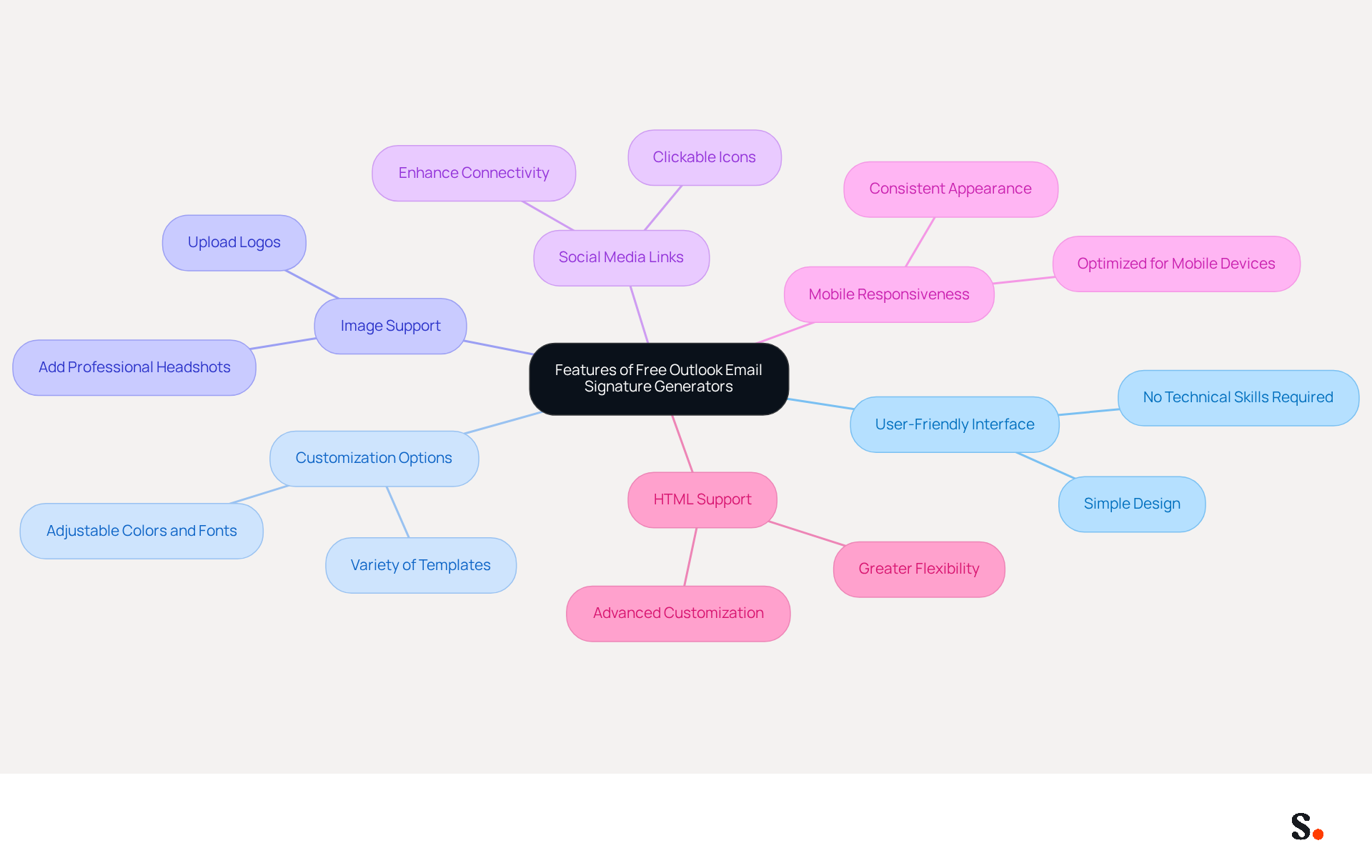 This mindmap starts with the main topic in the center and branches out to show important features to look for in an email signature generator. Each branch represents a feature, and you can follow the lines to see what each feature entails.