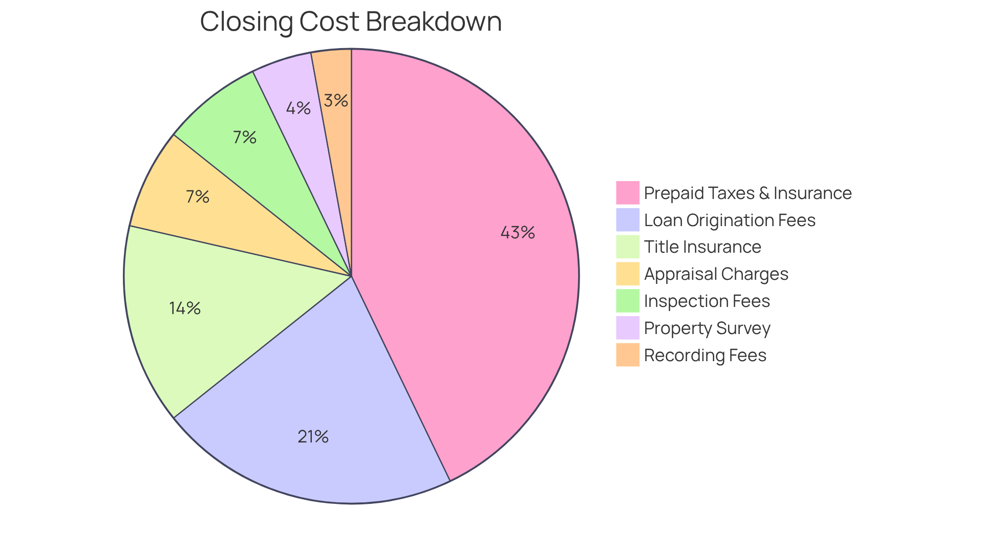 Each slice of the pie shows a different cost associated with closing on a home. The size of each slice indicates how much that cost contributes to the total closing expenses - bigger slices mean higher costs!