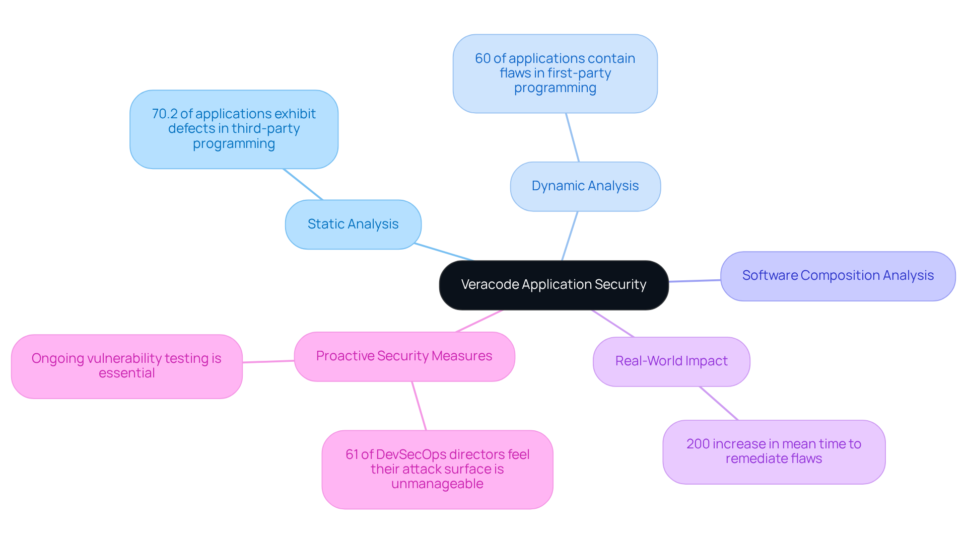 Start at the center with Veracode's application security focus, then explore each feature and its impact on security. The branches show how different aspects contribute to a stronger security posture.