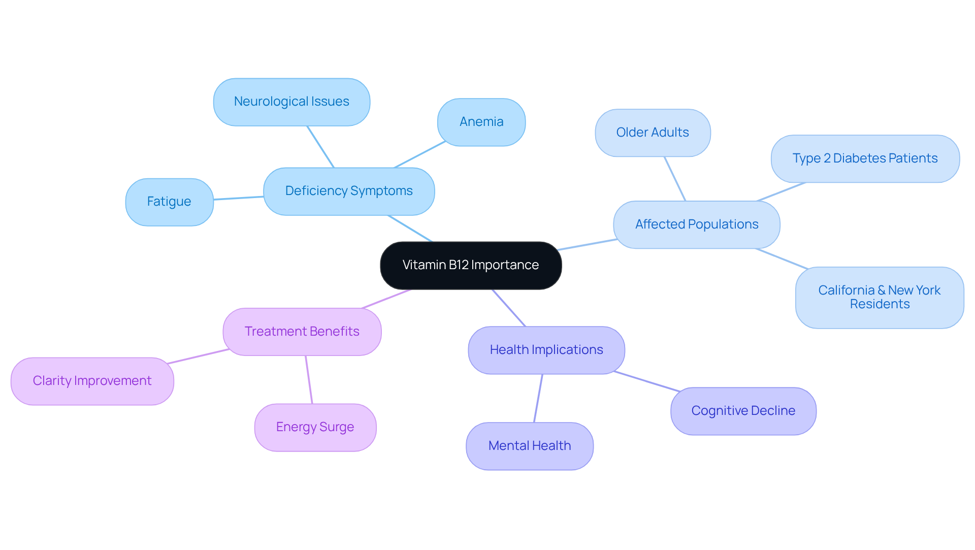 The central node represents Vitamin B12, while the branches show different aspects related to its importance. Each branch highlights symptoms, populations at risk, health effects, and benefits of treatment, helping you see how they all connect.