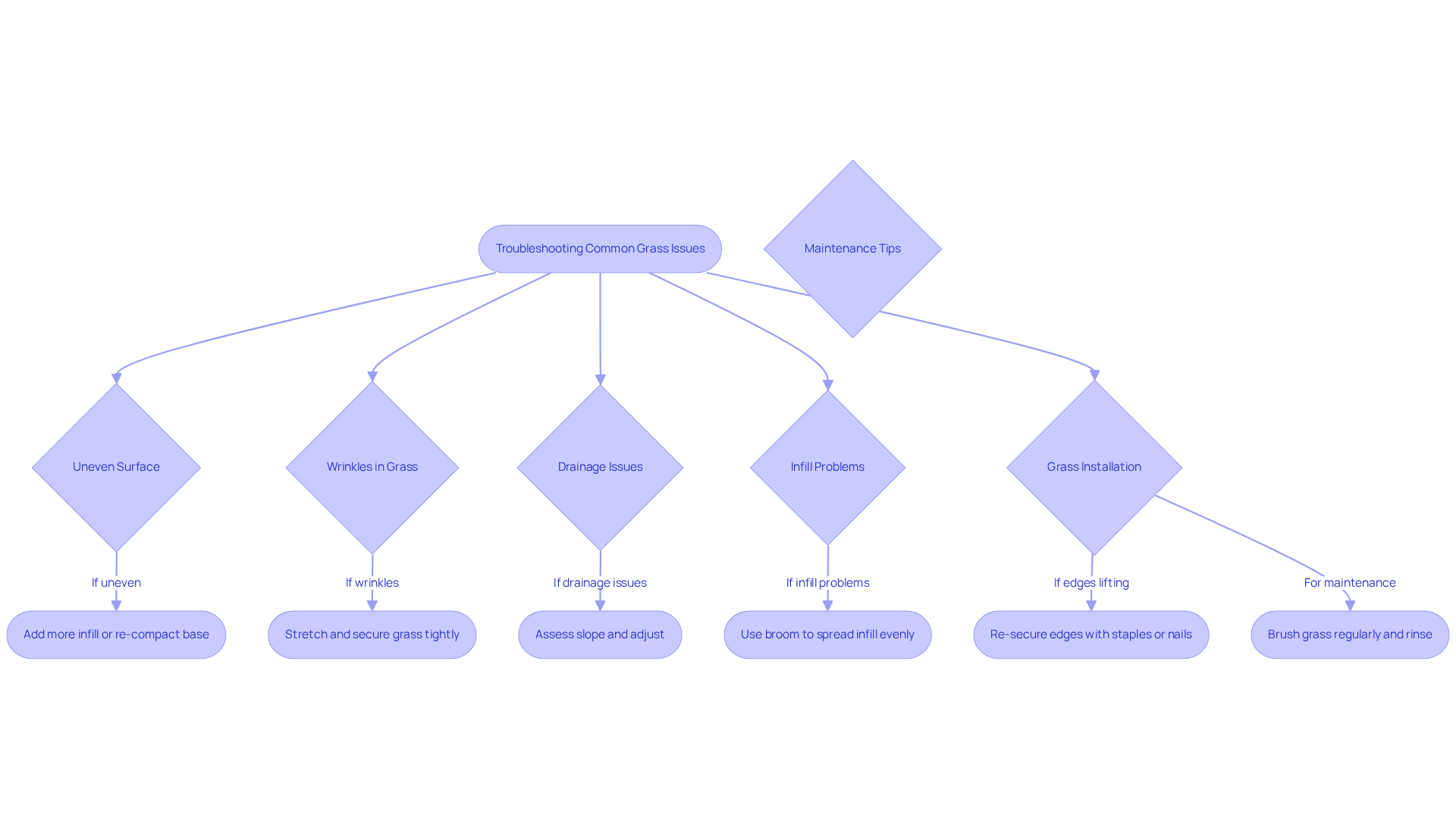 Each box represents a common issue you might face with grass installation. Follow the arrows to see the recommended solutions for each problem.
