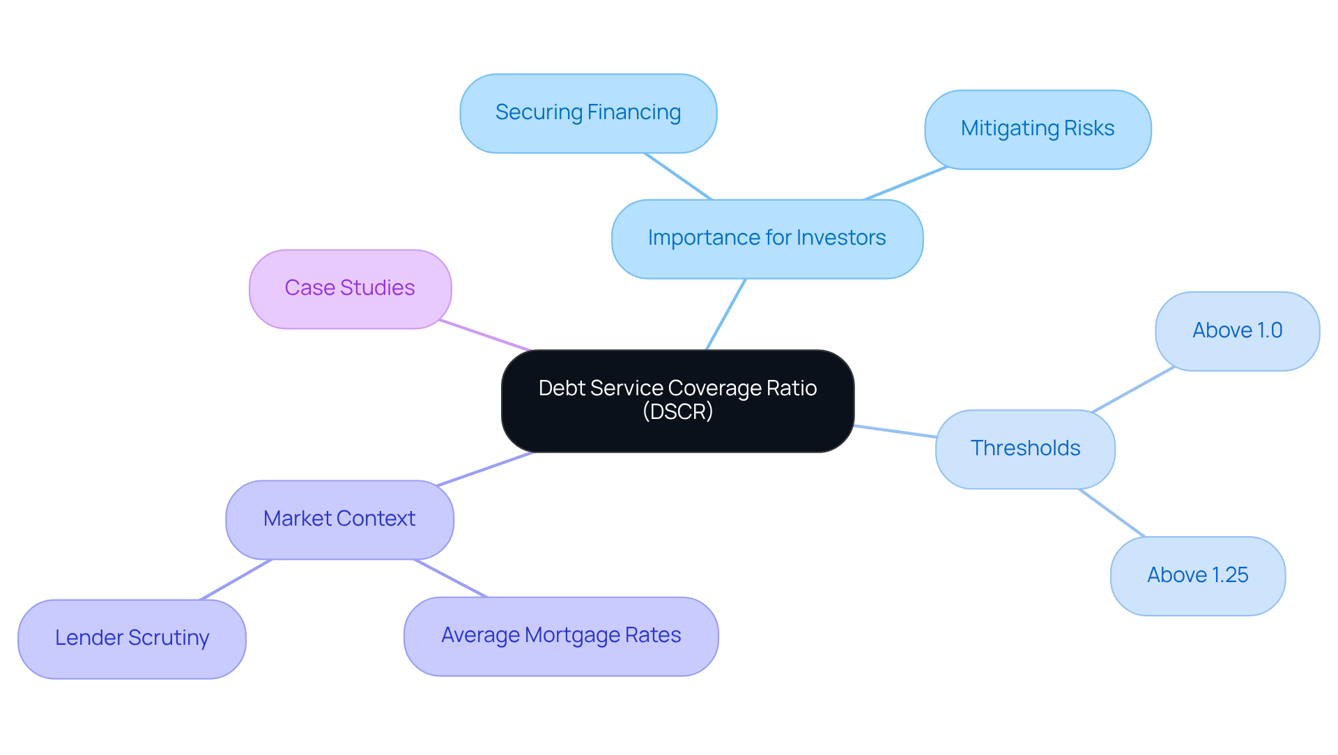 This mindmap illustrates the Debt Service Coverage Ratio and its significance in real estate. Start at the center with the DSCR, then explore its importance, key thresholds, market context, and real-world implications. Each branch represents a different aspect of how DSCR affects real estate investment.