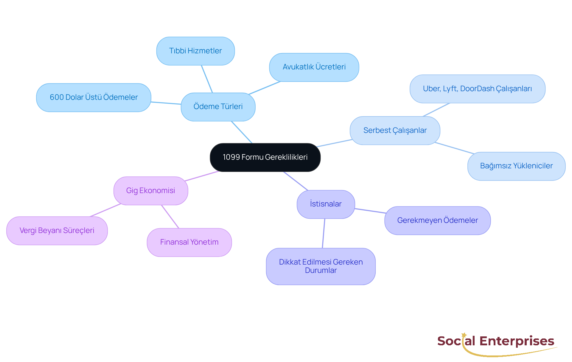 Merkezde 1099 formunun gerekliliklerini göreceksiniz. Dallar, hangi durumların hangi gereklilikleri gerektirdiğini ve hangi durumların istisna olduğunu gösterecek. Renkler, her konunun ne ile ilgili olduğunu anlamanızı kolaylaştıracak.