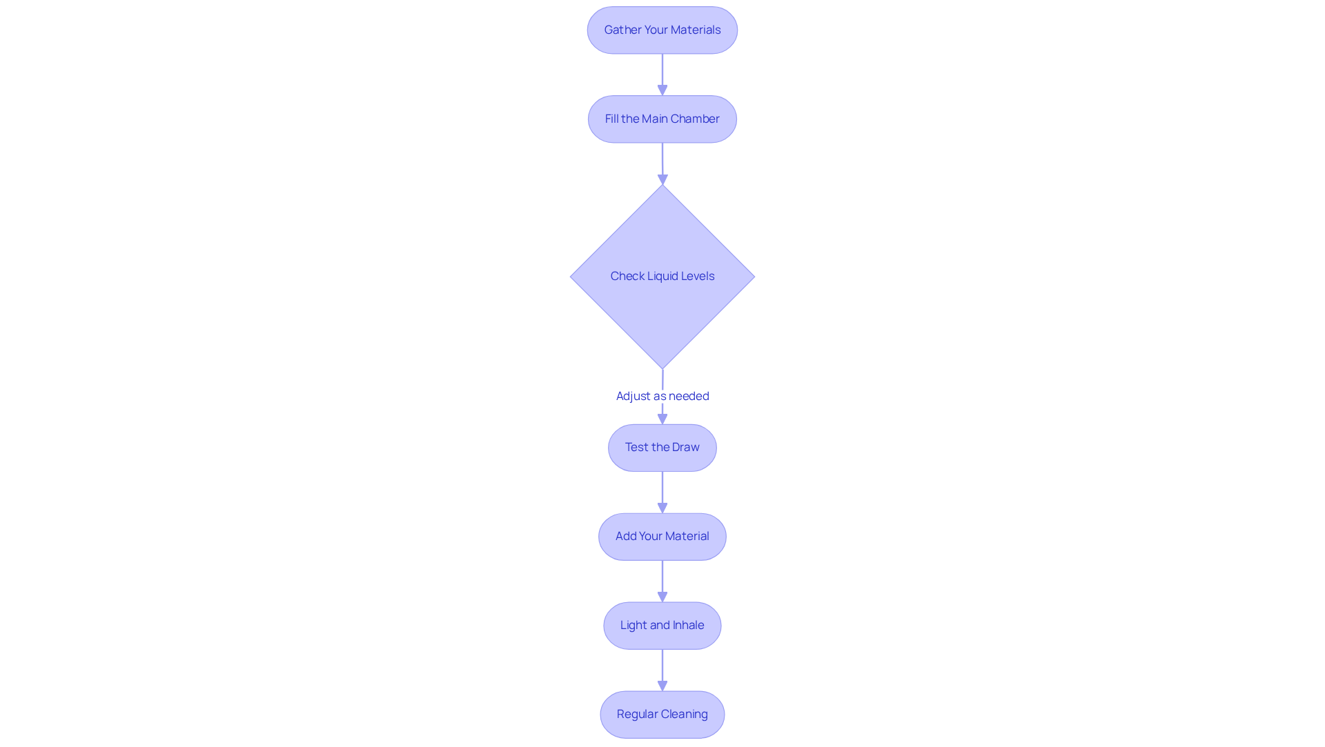 Each box represents a step in the process of filling your bong. Follow the arrows to see how to prepare for the best smoking experience, from gathering materials to enjoying your hits. Each box represents a step in the process of filling your bong. Follow the arrows to see how to prepare for the best smoking experience, from gathering materials to enjoying your hits.