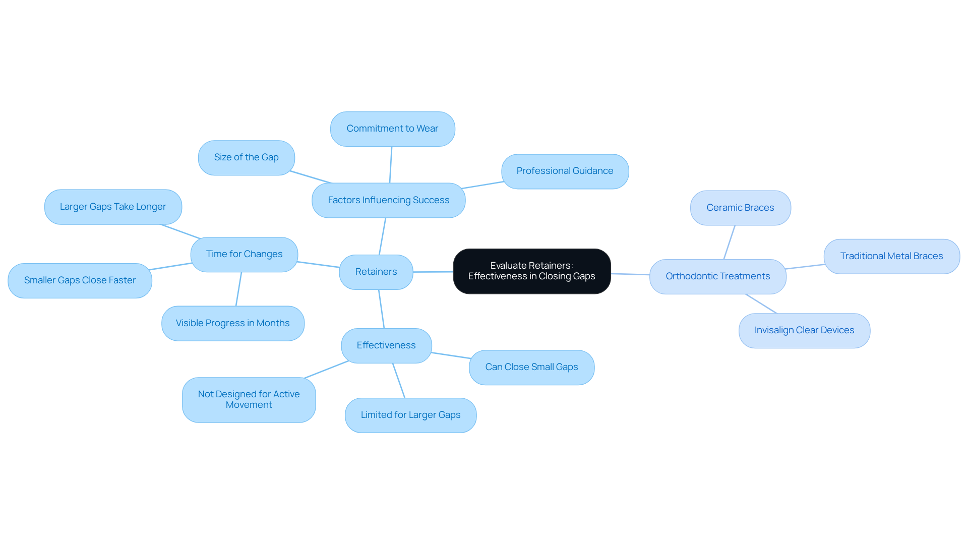 This mindmap starts with the main topic of retainers and their effectiveness. From there, you can explore how retainers work, the time it takes to see changes, and the various orthodontic treatments available. Each branch helps you understand the options and factors involved in achieving a beautiful smile. This mindmap starts with the main topic of retainers and their effectiveness. From there, you can explore how retainers work, the time it takes to see changes, and the various orthodontic treatments available. Each branch helps you understand the options and factors involved in achieving a beautiful smile.