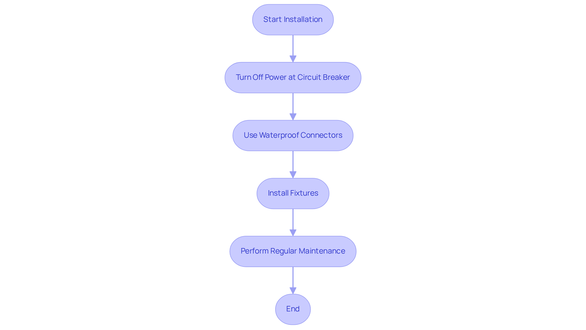 Follow the arrows to see the steps for installing and maintaining your flood light LED fixtures. Each box represents an important action to ensure a successful setup.