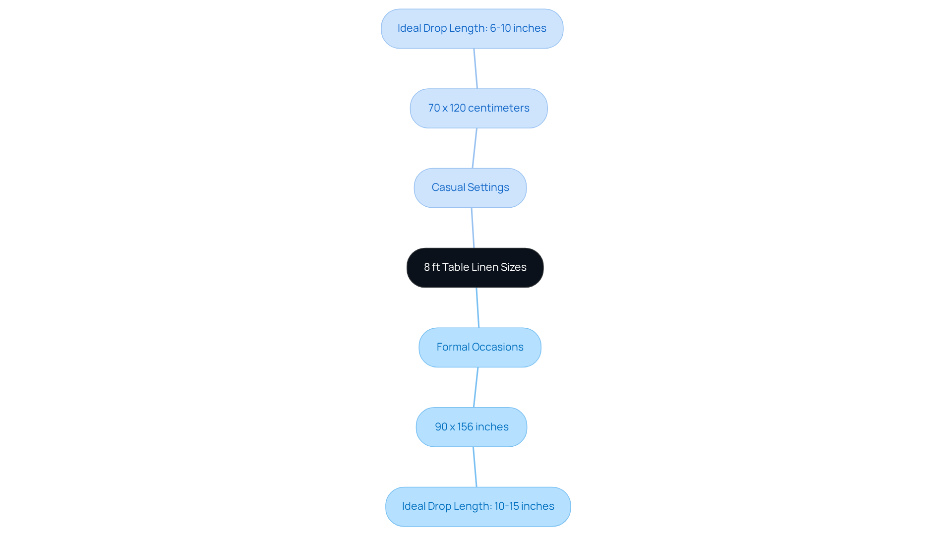 Start at the center with the main topic of table linen sizes, then explore the branches for formal and casual settings. Each branch shows the recommended sizes and drop lengths, helping you understand what works best for your event.