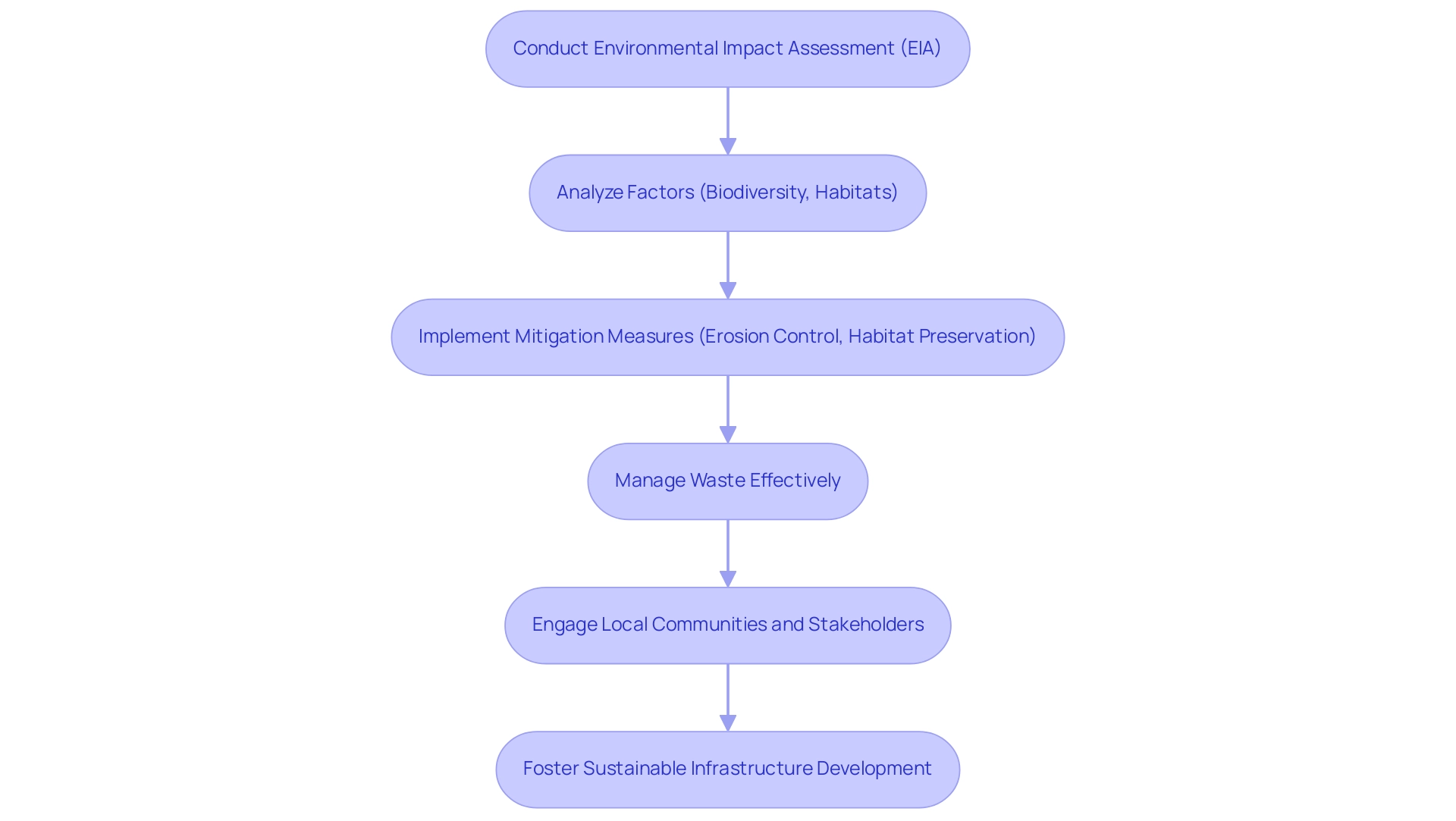 Each box represents a step in the environmental consideration process, with arrows indicating the flow and progression through each stage.