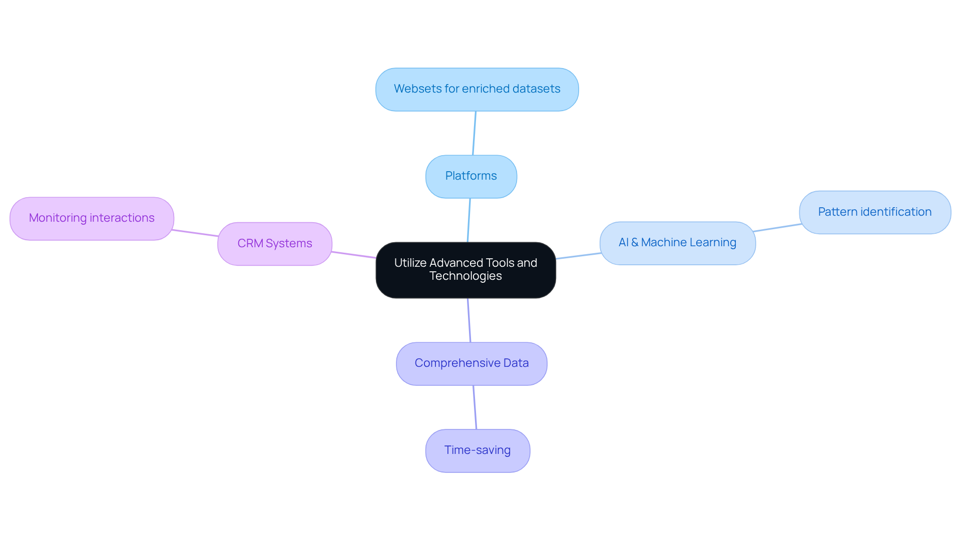 The central idea is about using advanced tools to detect startups. Branch out to see specific platforms and technologies, along with their benefits in the startup ecosystem.