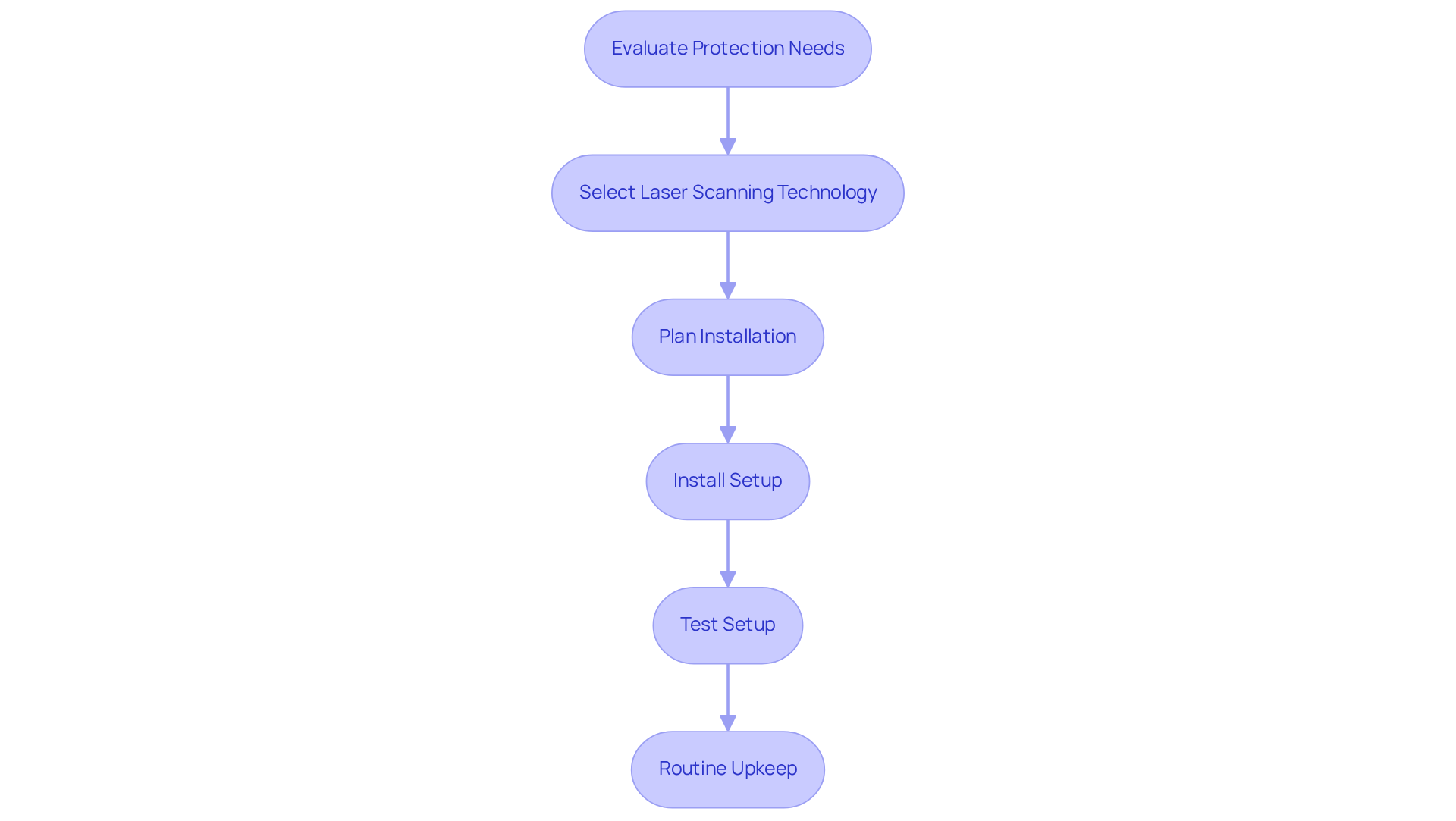 Each box represents a step in the process of setting up and maintaining your LiDAR security system. Follow the arrows to see how each step leads to the next, ensuring a comprehensive approach to home security.