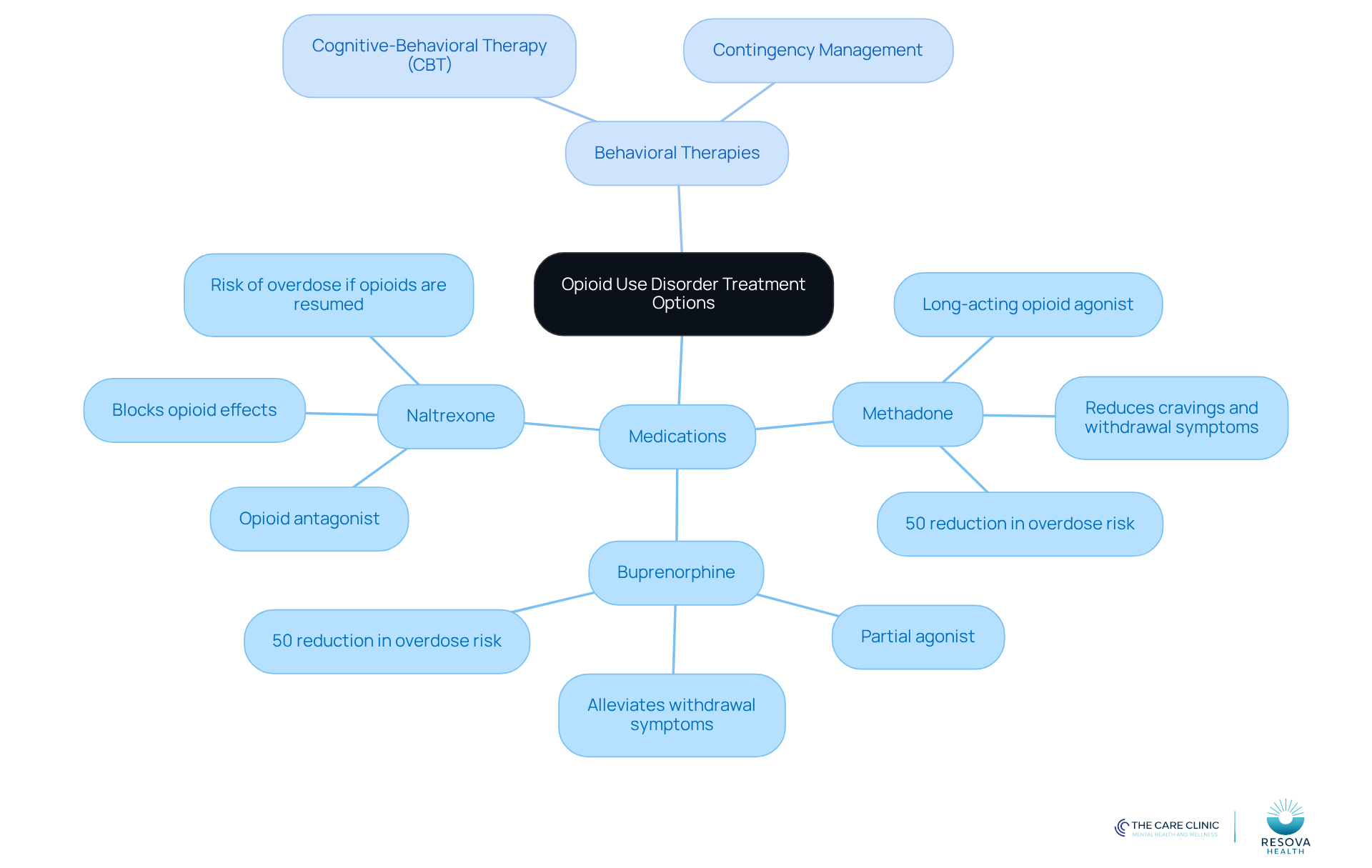 The central node represents the overall treatment approach, while branches show specific medications and therapies. Each medication branch includes key points about its function and benefits, helping you see how they work together in treatment. The central node represents the overall treatment approach, while branches show specific medications and therapies. Each medication branch includes key points about its function and benefits, helping you see how they work together in treatment.