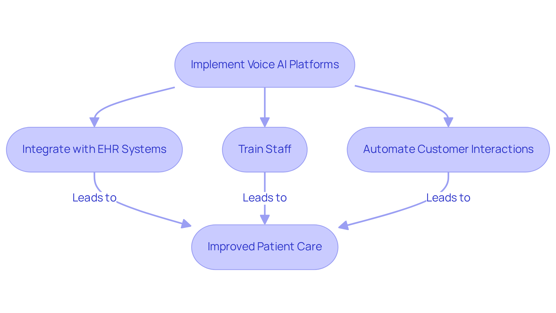 Follow the arrows to see how each step leads to the next in implementing voice AI technology, ultimately aiming to enhance patient care and streamline communication.