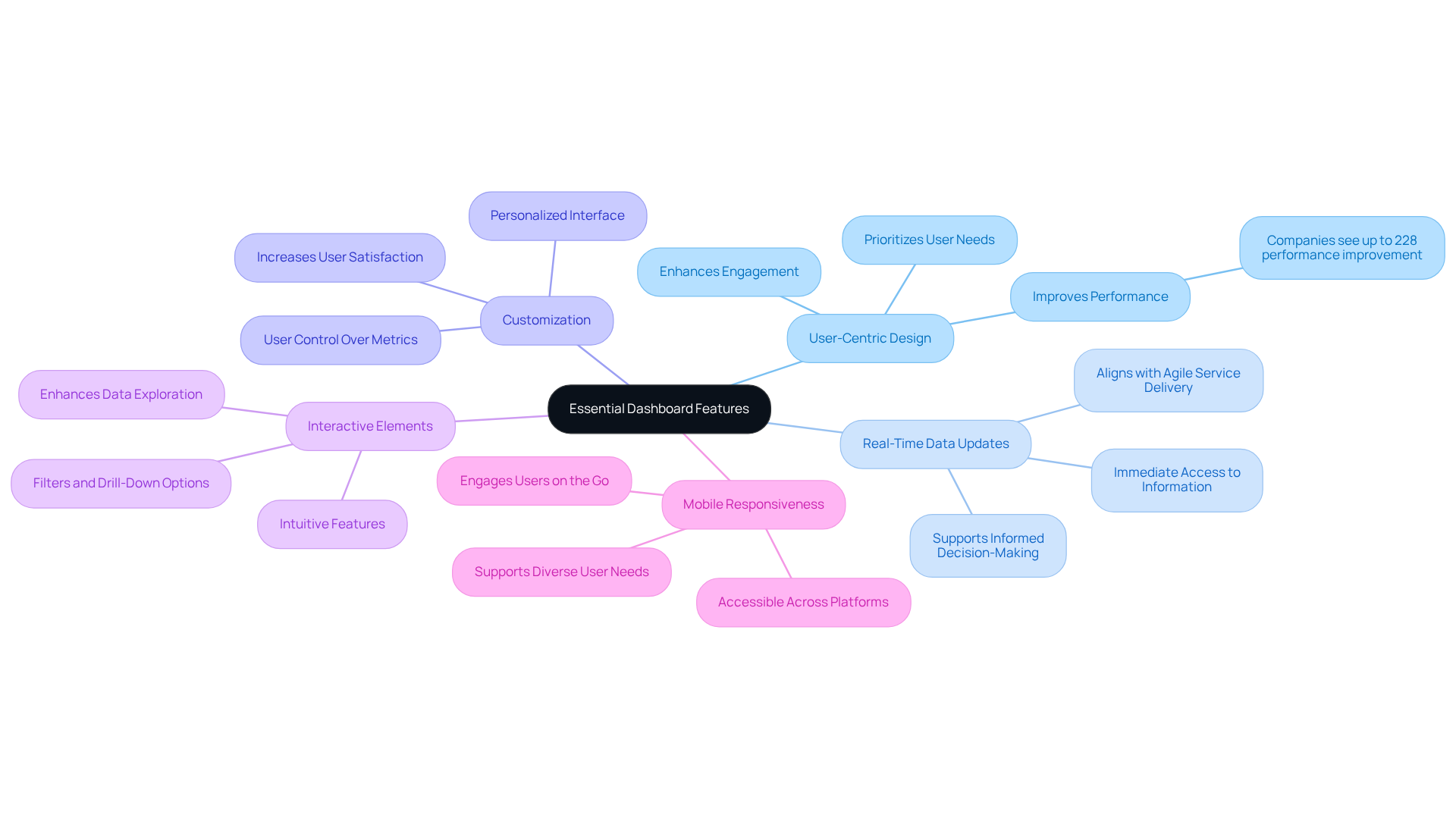 The central node represents the main focus on dashboard features, while the branches show the key attributes that contribute to a user-friendly interface. Each branch highlights an important aspect that enhances user engagement and satisfaction. The central node represents the main focus on dashboard features, while the branches show the key attributes that contribute to a user-friendly interface. Each branch highlights an important aspect that enhances user engagement and satisfaction.