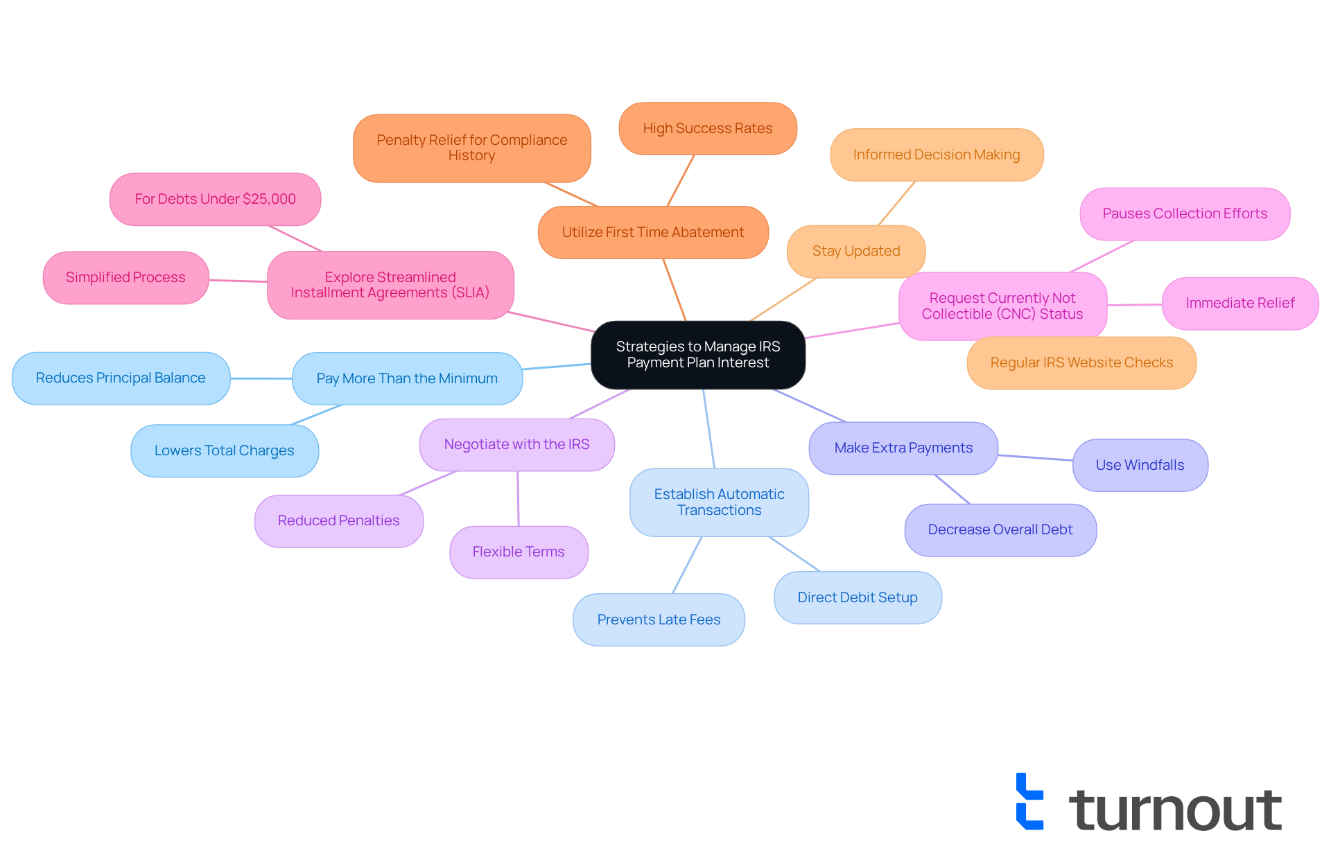 The central node represents the overall goal of managing IRS payment plan interest. Each branch represents a specific strategy to achieve this goal. The more you branch out, the more detailed and actionable the strategies become.