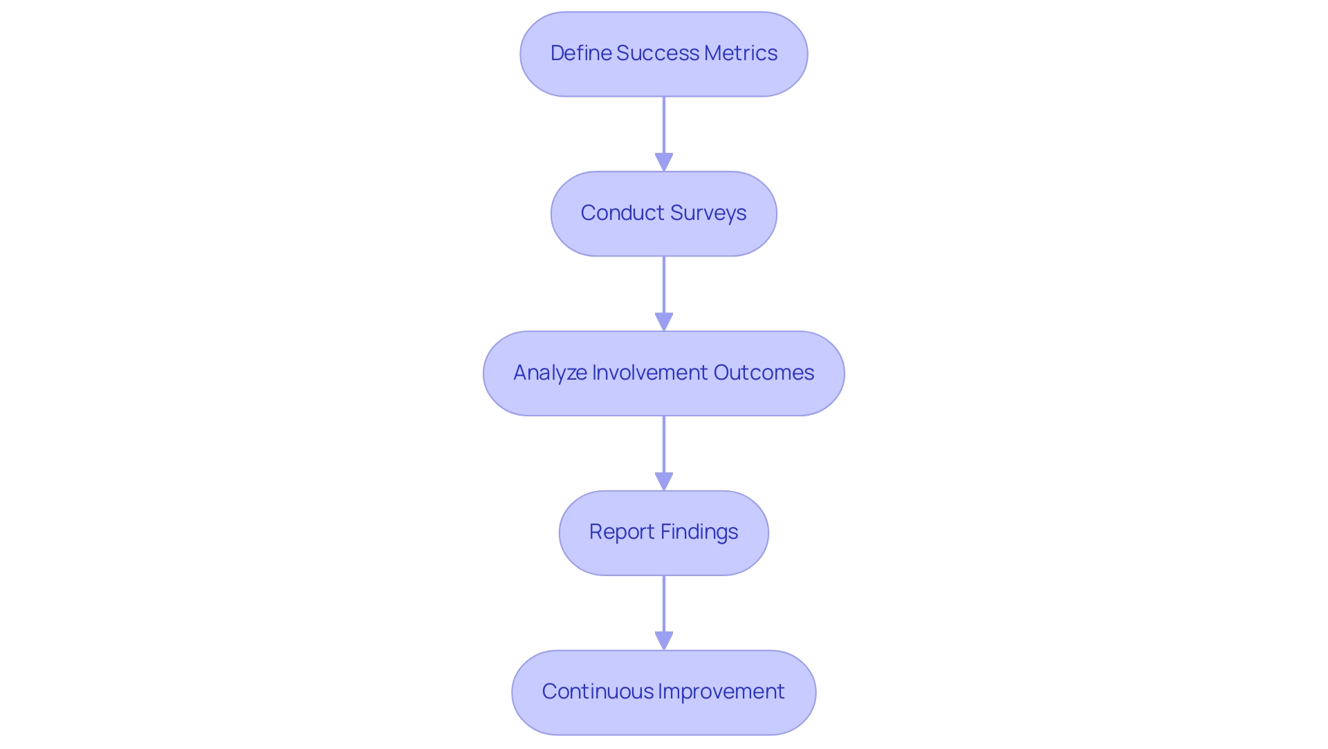 Each box represents a strategy in the engagement measurement process, with arrows indicating the sequence of actions.