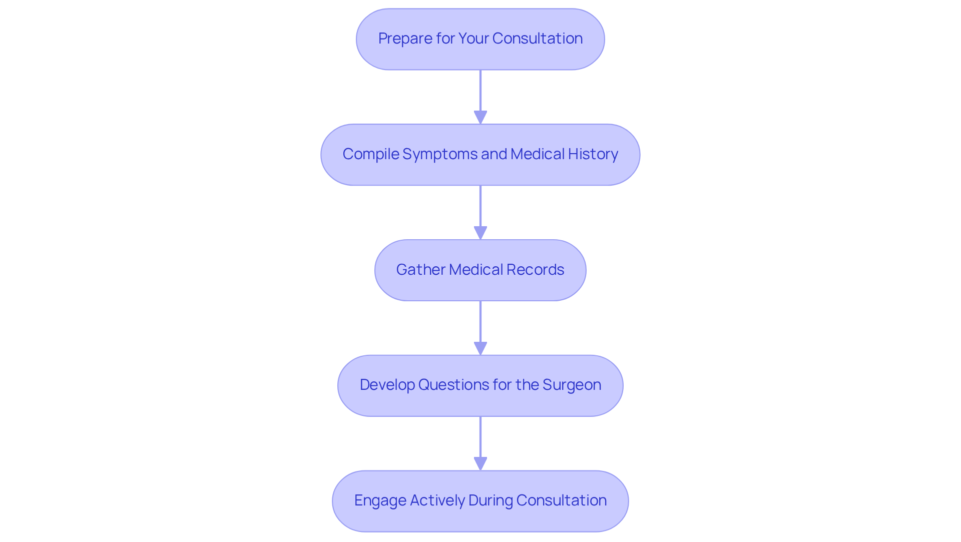 Follow the arrows to see the steps you should take before your consultation. Each box represents an important action that can help you feel more prepared and confident.