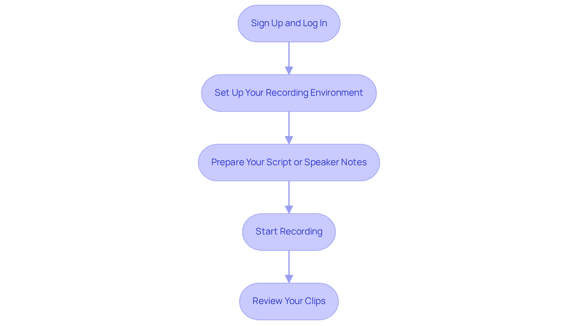 Each box represents a step in the video creation process using Tella. Follow the arrows to see how to move from one step to the next for a seamless recording experience.