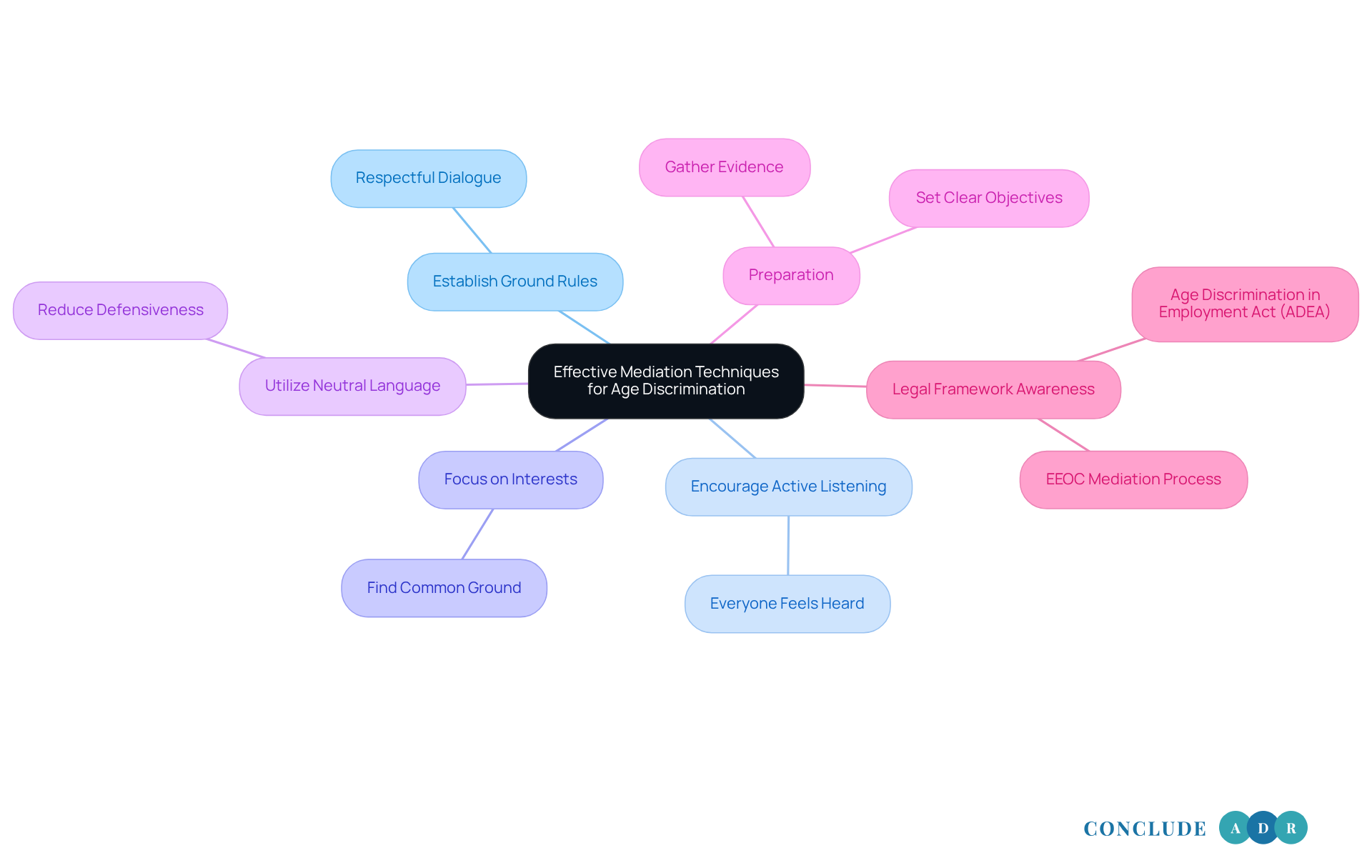 Start at the center with the main theme of mediation techniques, then follow the branches to explore each strategy and its related actions. This visual helps you see how each technique contributes to effective mediation.