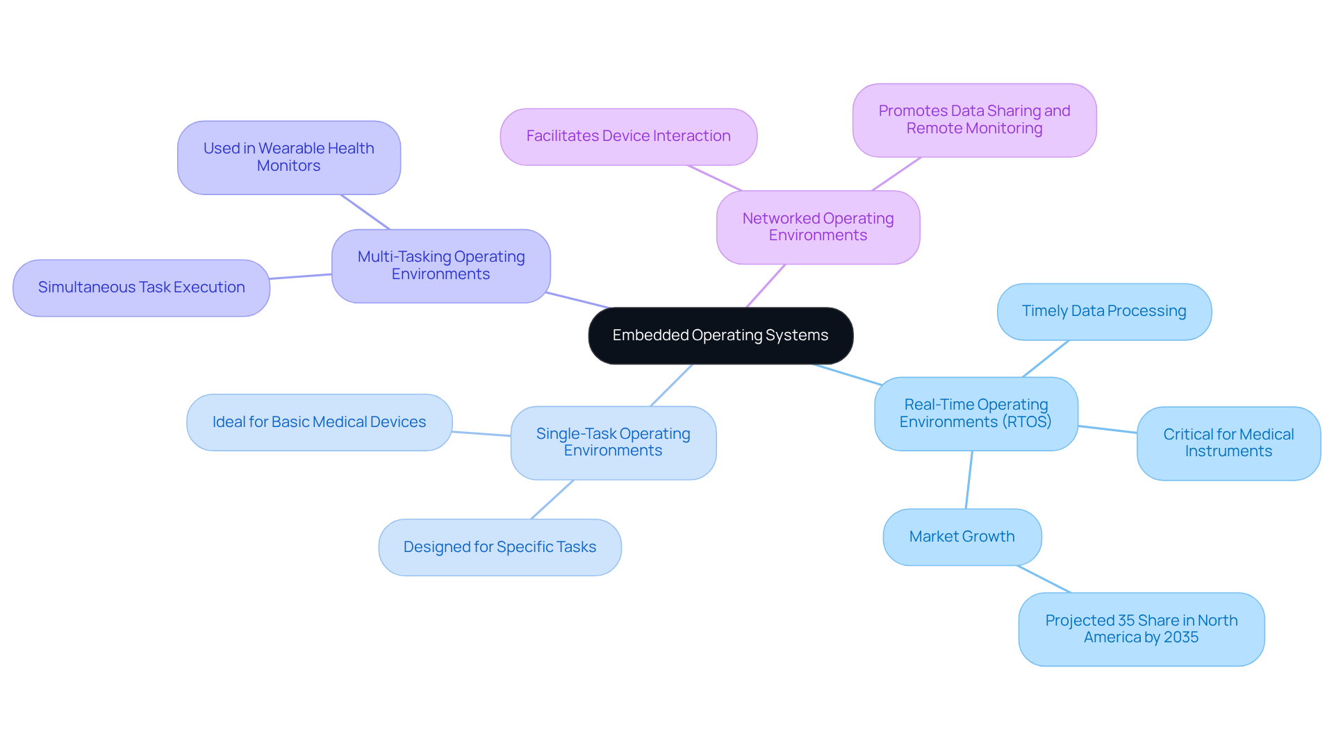 The central node represents the overall topic, while the branches show different types of embedded operating systems. Each branch highlights key features and applications, helping you understand how they fit into the healthcare sector.
