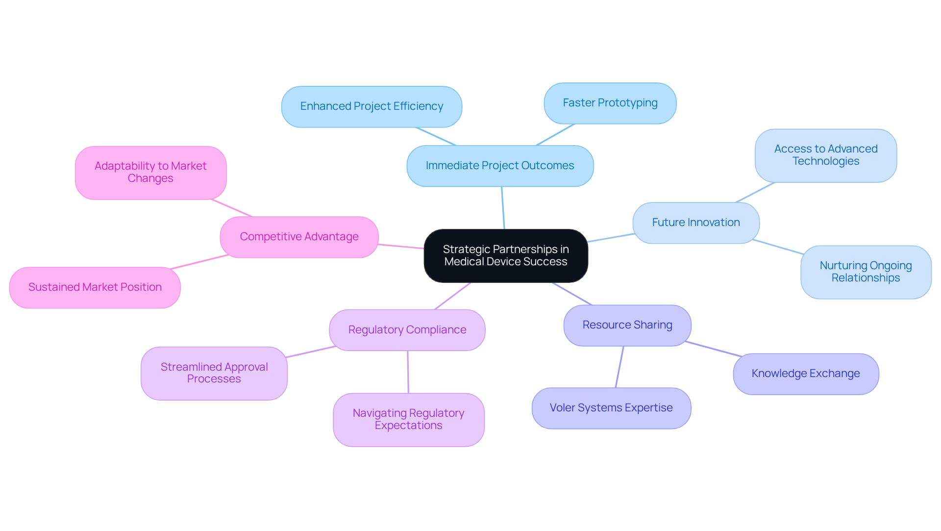 The center represents the main theme of strategic partnerships, while the branches show different benefits and aspects of these collaborations. Each color-coded branch helps you easily identify related topics and their contributions to success.