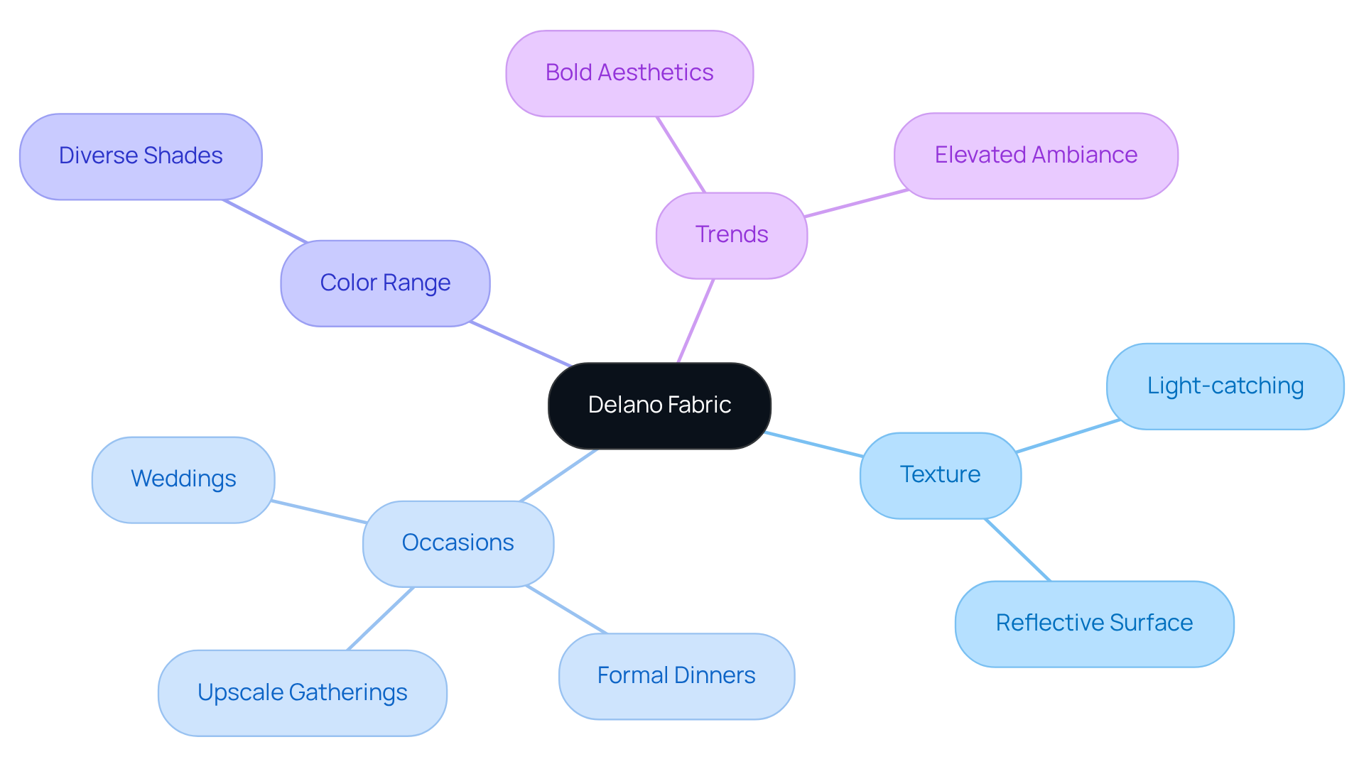 The central node represents Delano fabric, with branches showing its key features and uses. Each branch highlights how this fabric can enhance events, making it easy to understand its value in planning.