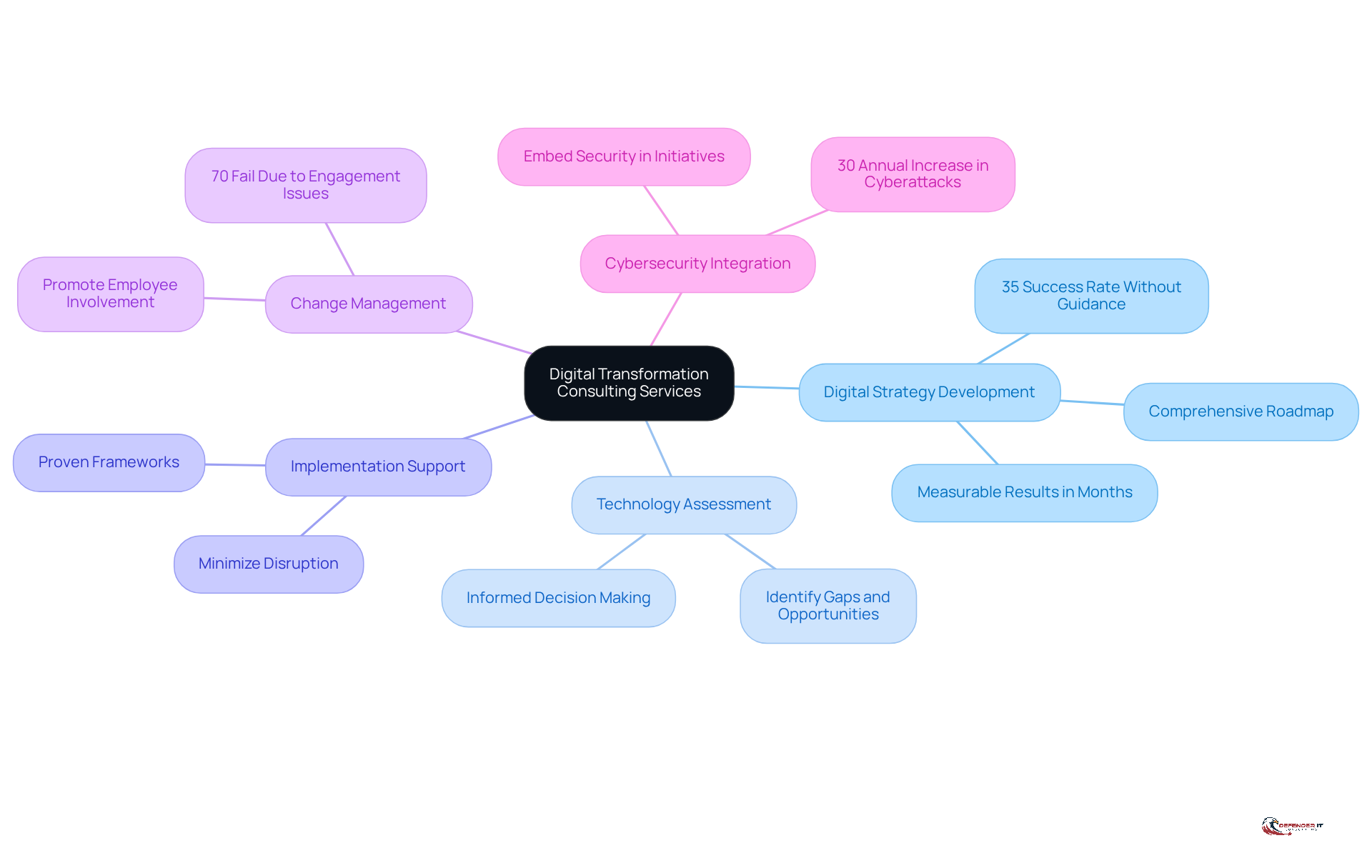 The central node represents the main theme of digital transformation consulting. Each branch shows a specific service offered, and the sub-branches provide additional details or important statistics related to that service. This layout helps you see how each service contributes to the overall goal of successful digital transformation. The central node represents the main theme of digital transformation consulting. Each branch shows a specific service offered, and the sub-branches provide additional details or important statistics related to that service. This layout helps you see how each service contributes to the overall goal of successful digital transformation.