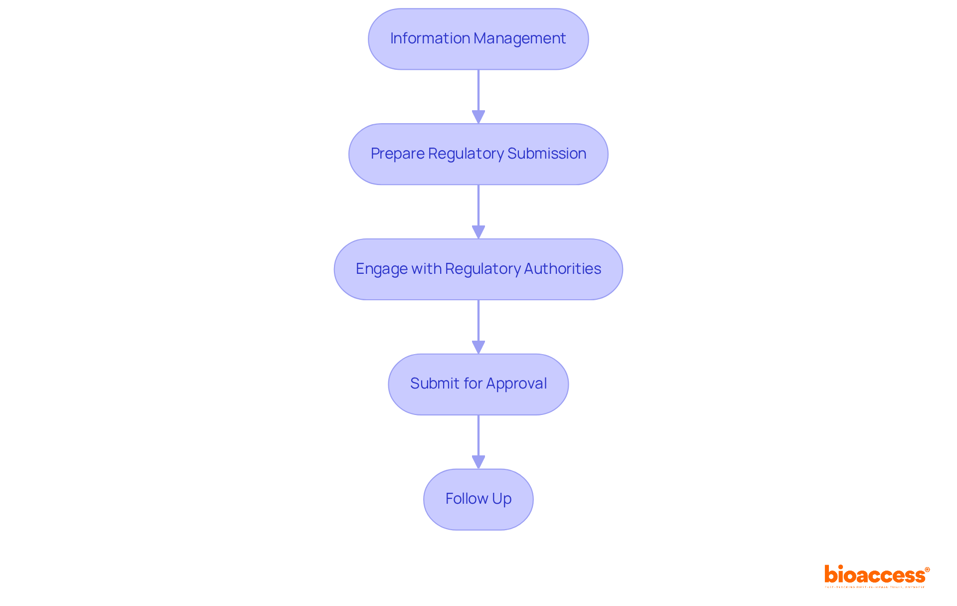 This flowchart shows the steps you need to take after completing a clinical trial to get regulatory approval. Start at the top and follow the arrows down to see how each step leads to the next, from managing your data to following up after submission.