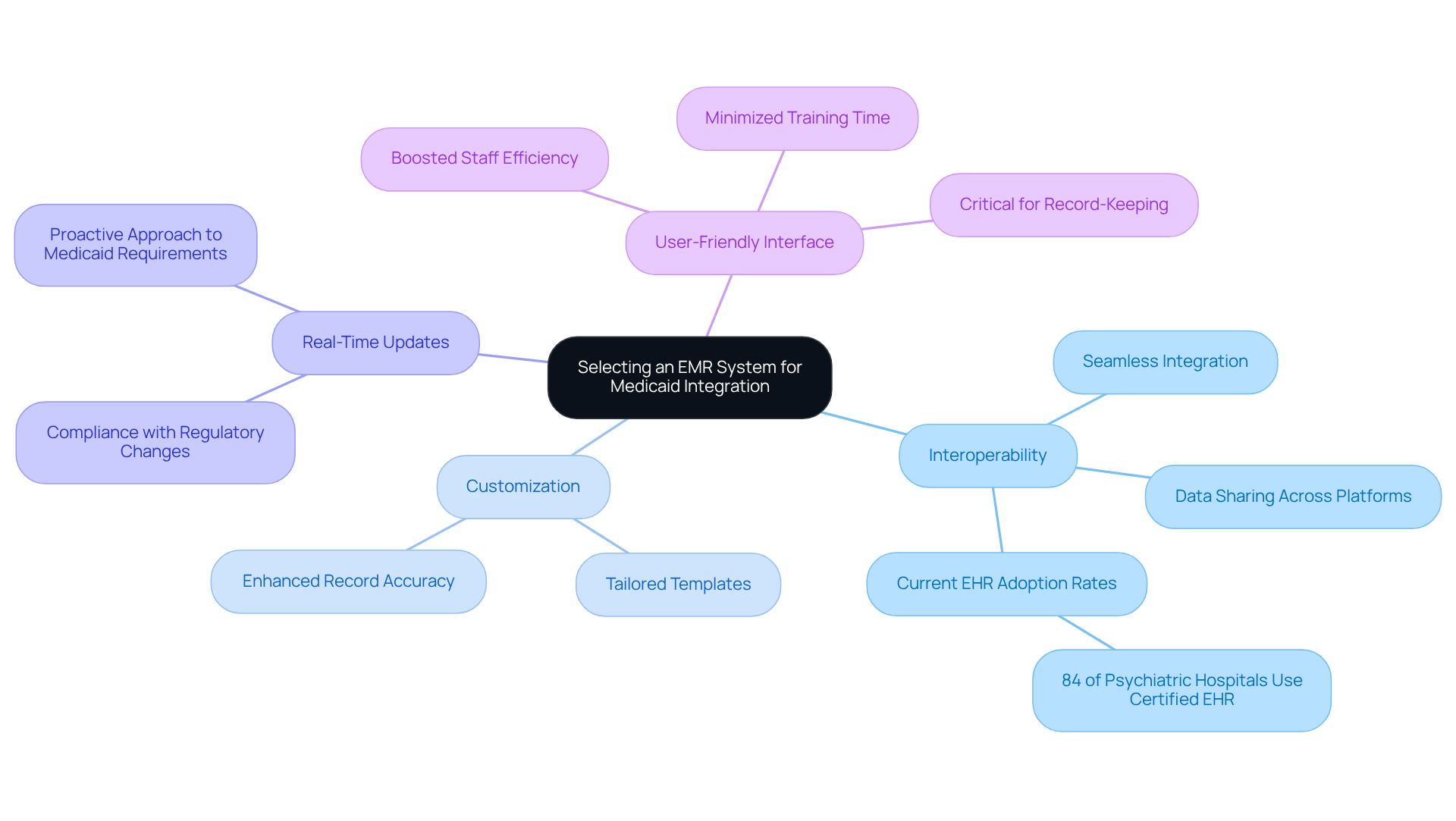 The central node represents the main topic of EMR selection, while the branches show the important factors to consider. Each factor is crucial for ensuring effective Medicaid integration and improving patient care.