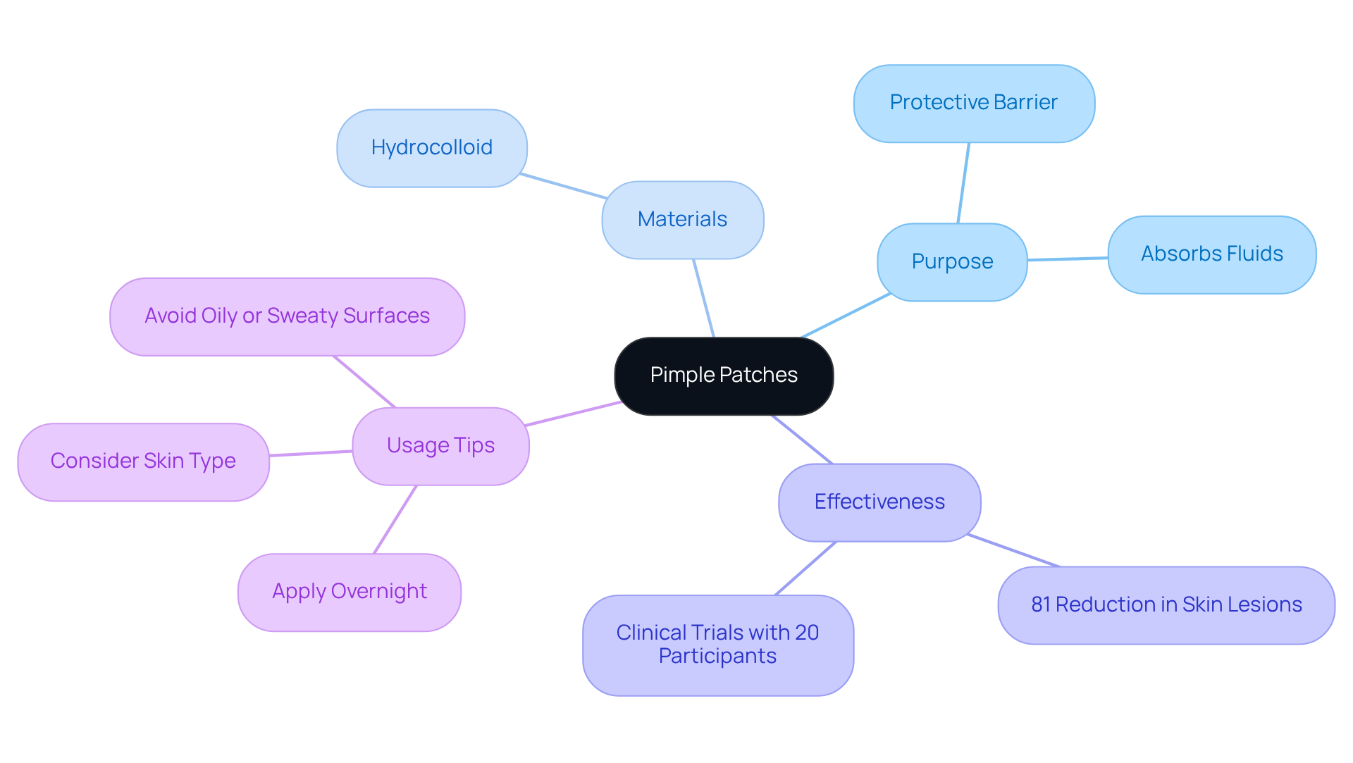 The central node represents pimple patches, and each branch explores different aspects like why they are used, what they are made of, how effective they are, and tips for using them. Follow the branches to get a comprehensive view of how pimple patches work.