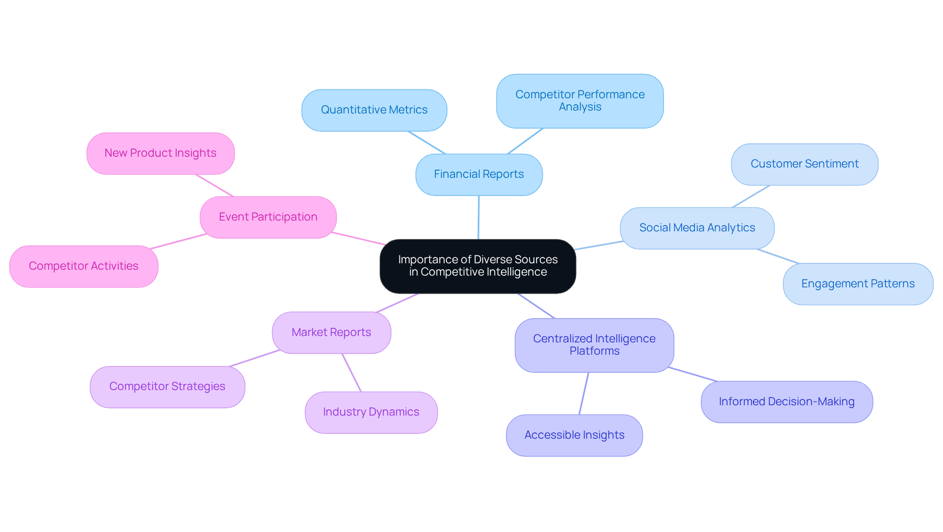 The central node represents the main idea, while branches show different types of sources and their specific insights. This layout helps you understand how each source contributes to a better grasp of the competitive landscape.