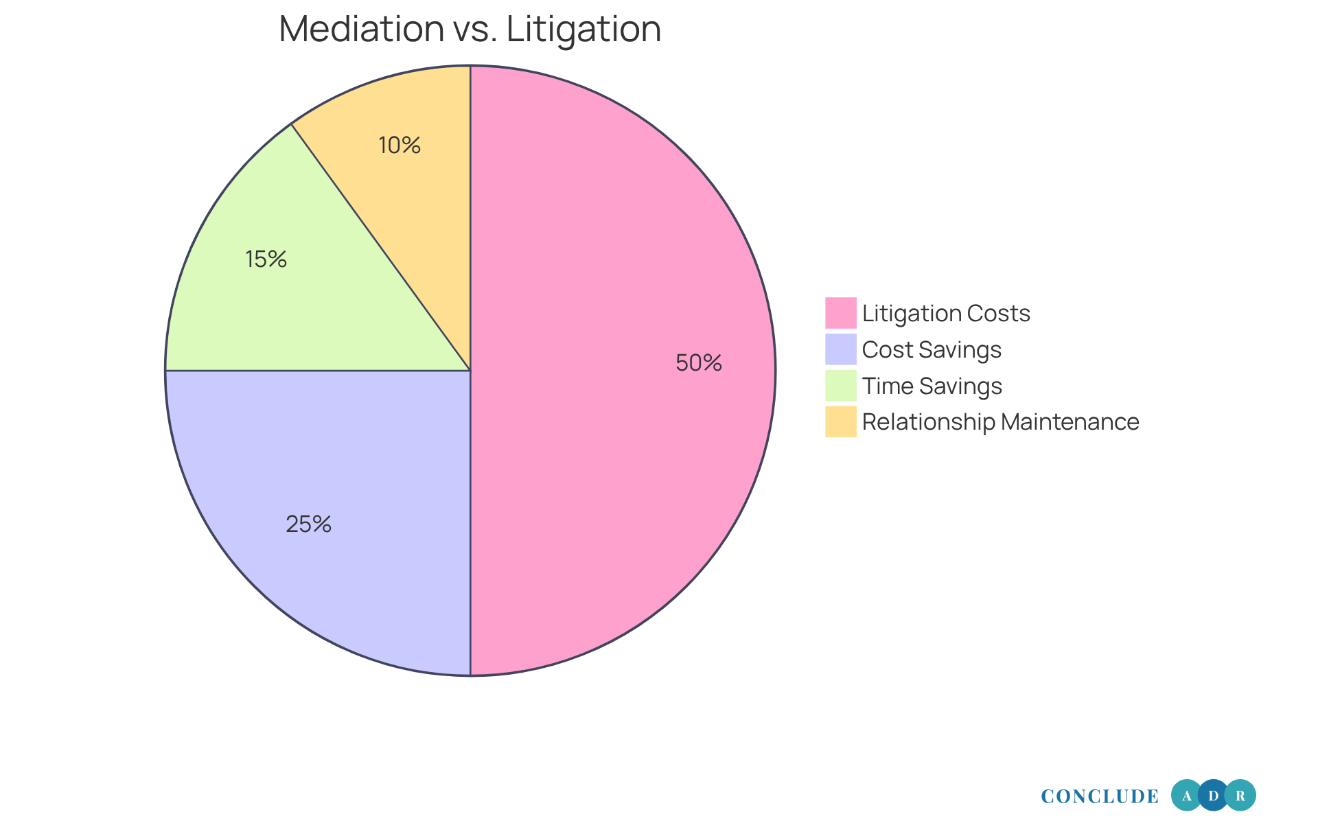 This chart shows how mediation can save you money and time compared to litigation. The larger the slice, the more significant the benefit or cost associated with that option.