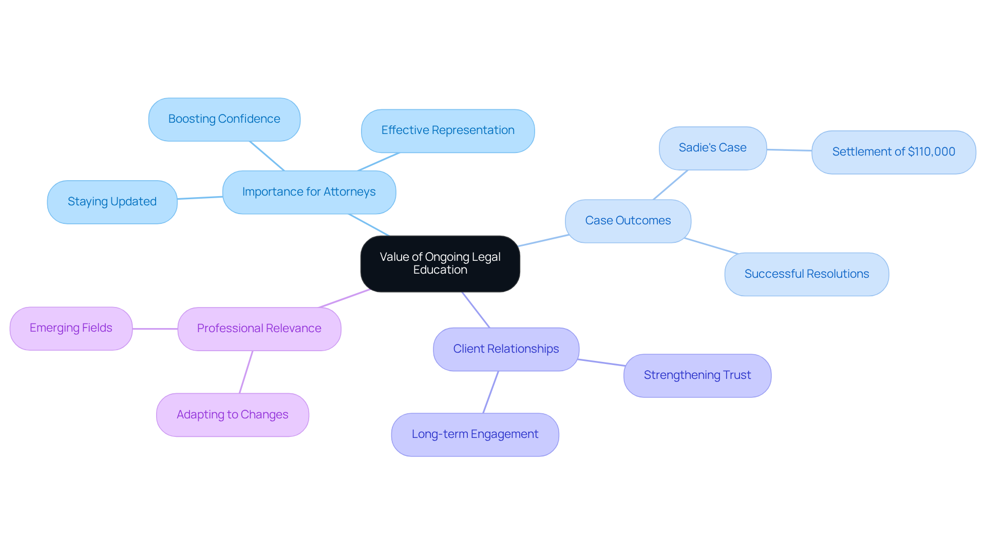 The central idea is ongoing legal education, with branches showing its importance for attorneys, how it affects case outcomes, and its role in maintaining client relationships. Each example illustrates the real-world impact of continuous learning. The central idea is ongoing legal education, with branches showing its importance for attorneys, how it affects case outcomes, and its role in maintaining client relationships. Each example illustrates the real-world impact of continuous learning.