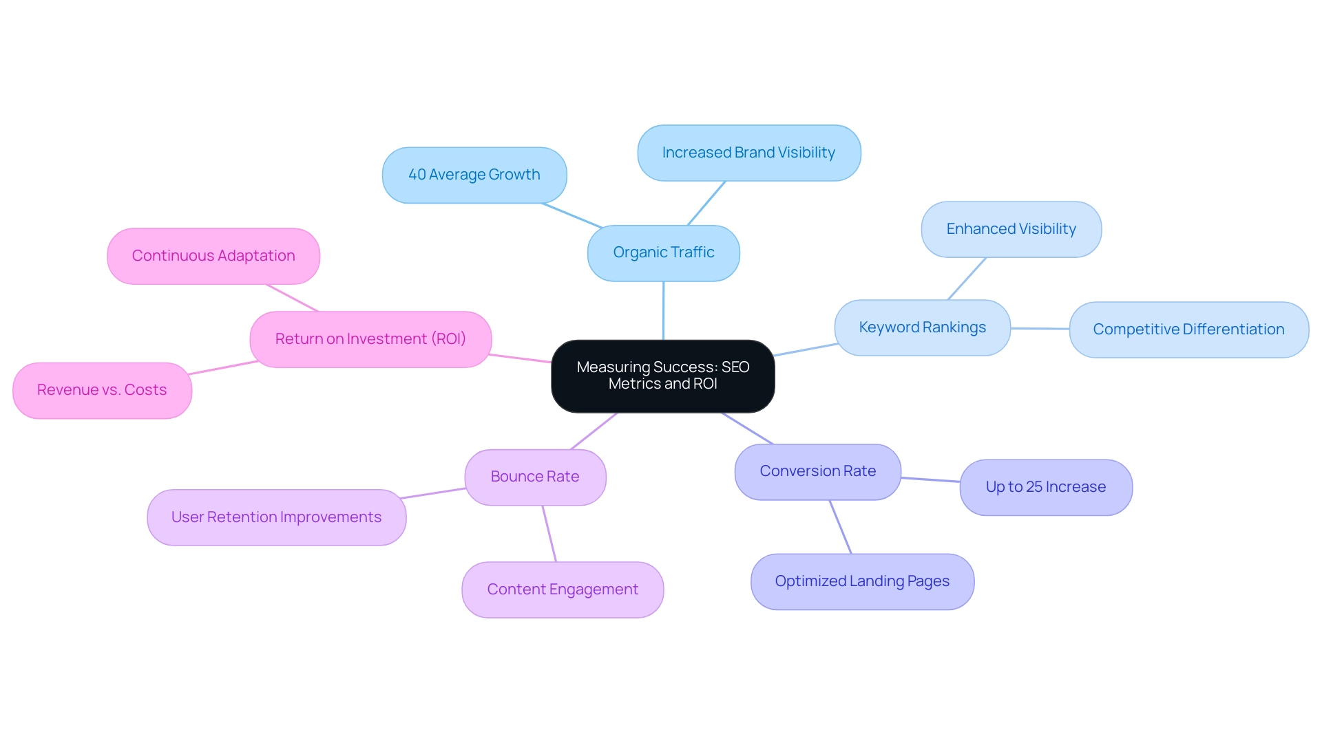 The central node represents the overall theme of measuring SEO success, with branches for each key metric and sub-branches providing additional details and statistics.