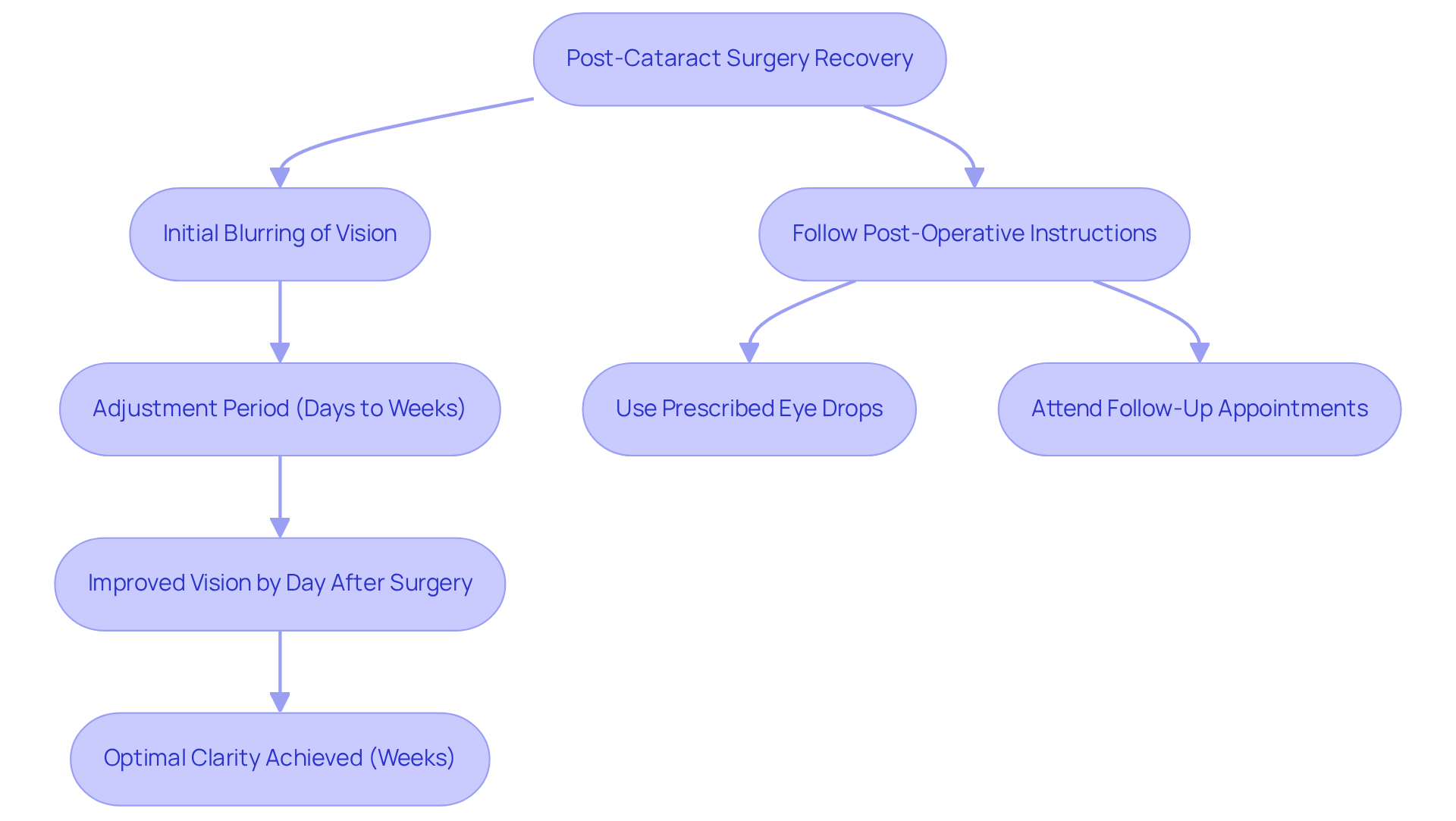Este diagrama de flujo ilustra el proceso típico de recuperación tras una cirugía de cataratas. Comience en la parte superior con la fase inicial de recuperación, siga las flechas para observar cómo cambia la visión con el tiempo y consulte el recuadro lateral para obtener instrucciones importantes sobre los cuidados necesarios para obtener los mejores resultados. This flowchart illustrates the typical recovery journey after cataract surgery. Start at the top with the initial recovery phase, follow the arrows to see how vision changes over time, and check the side box for important care instructions to ensure the best results.