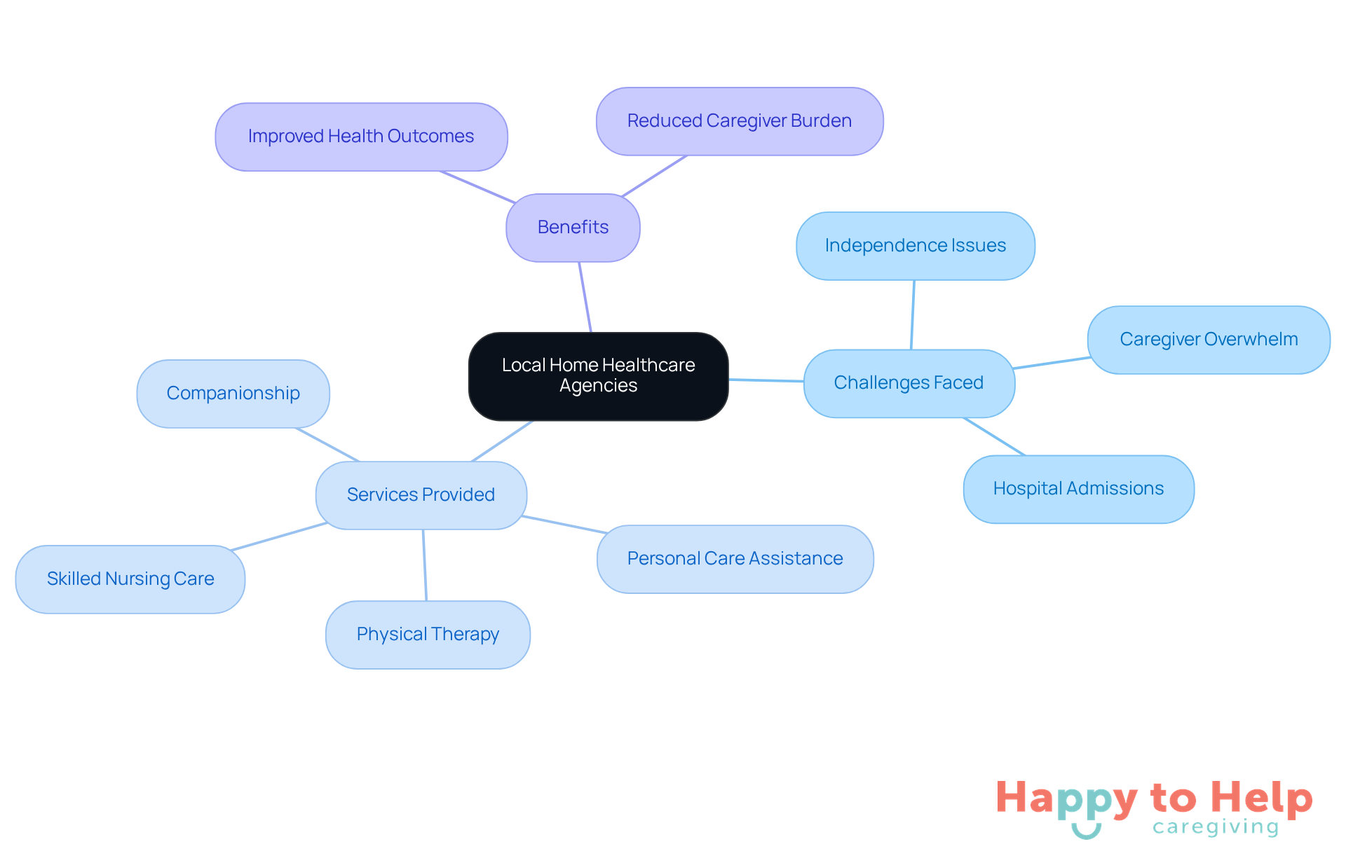 The central node represents local home healthcare agencies, with branches showing the challenges they address, the services they offer, and the benefits they provide to both patients and caregivers. The central node represents local home healthcare agencies, with branches showing the challenges they address, the services they offer, and the benefits they provide to both patients and caregivers.