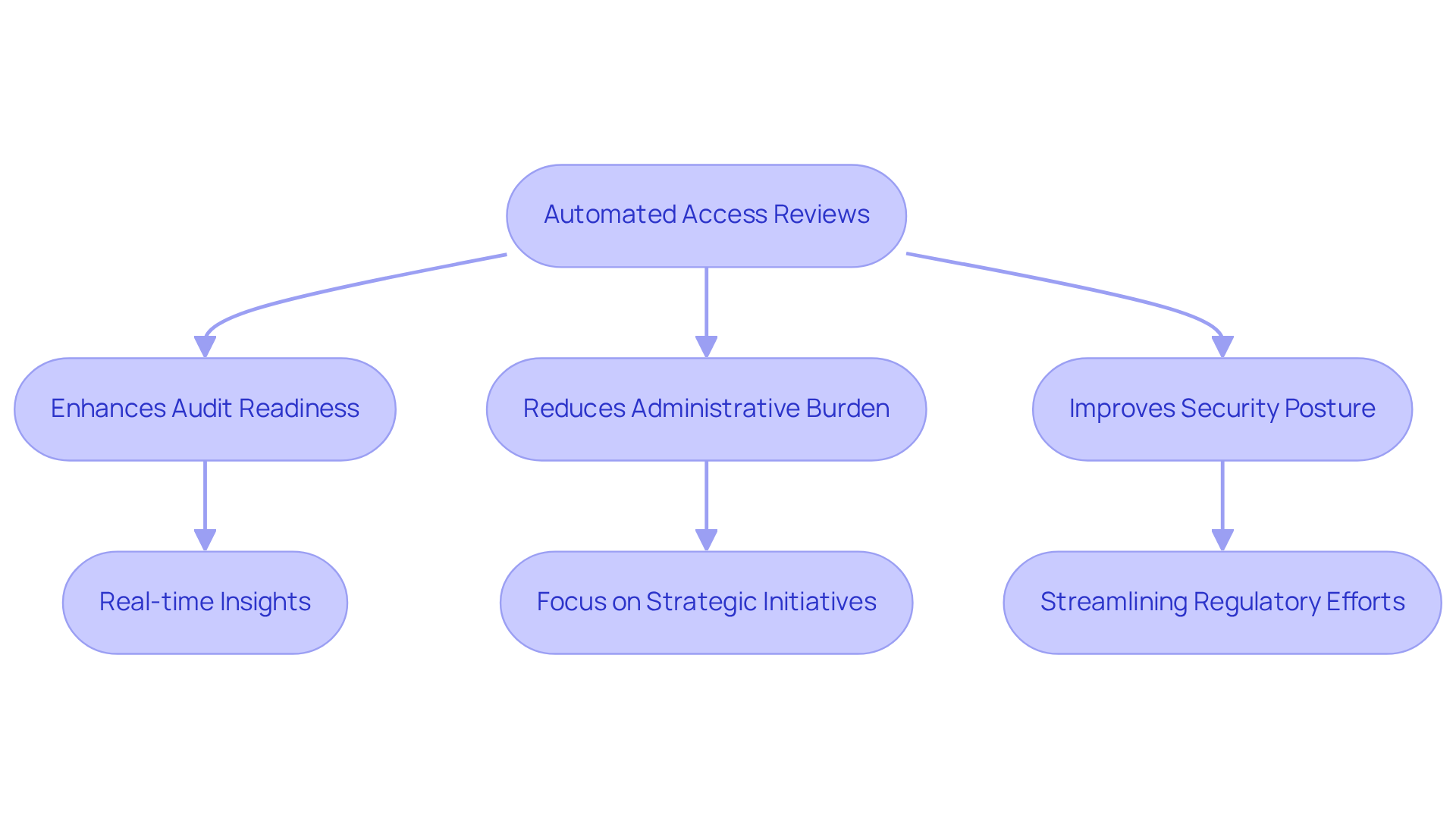 Each box represents a step or outcome in the automation process for compliance. Follow the arrows to see how automation improves audit readiness, reduces burdens, and enhances security.