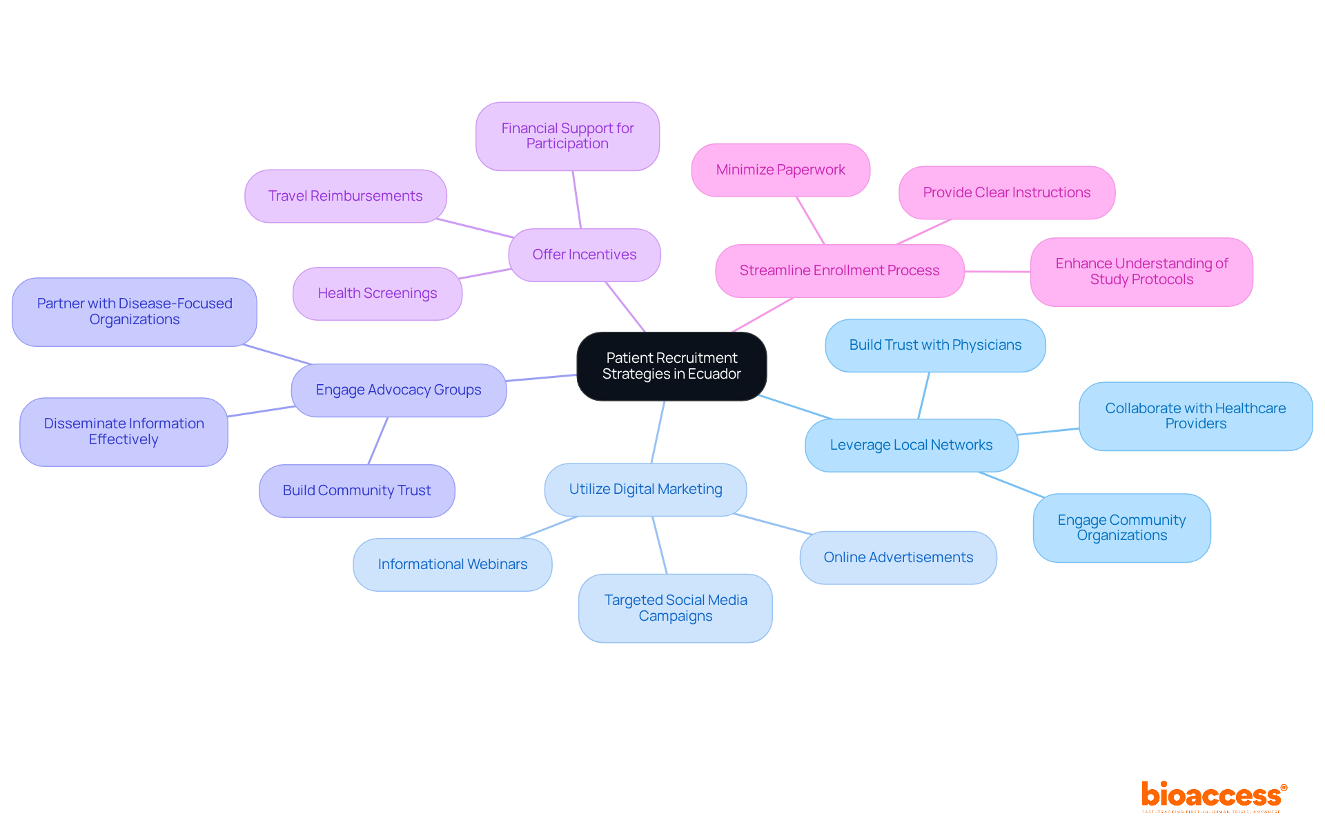 This mindmap starts with the central theme of patient recruitment strategies. Each branch represents a key strategy, and the sub-branches provide specific actions or insights related to that strategy. Follow the branches to see how each strategy connects and contributes to successful recruitment.