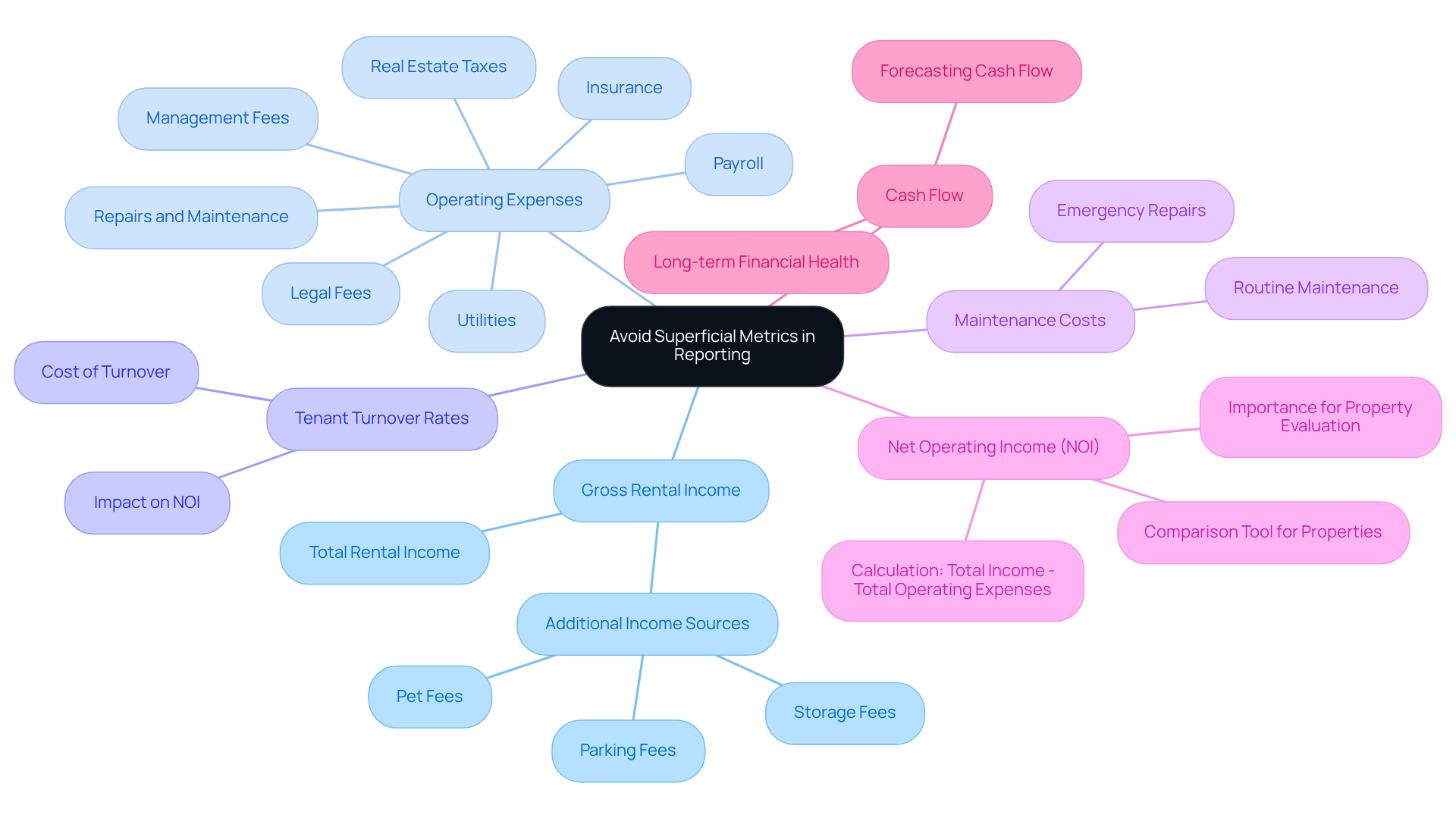 This mindmap starts with the main idea at the center and branches out to show how different metrics relate to each other. Each branch represents a key area of focus, helping you see how they contribute to understanding the true economic health of property investments.