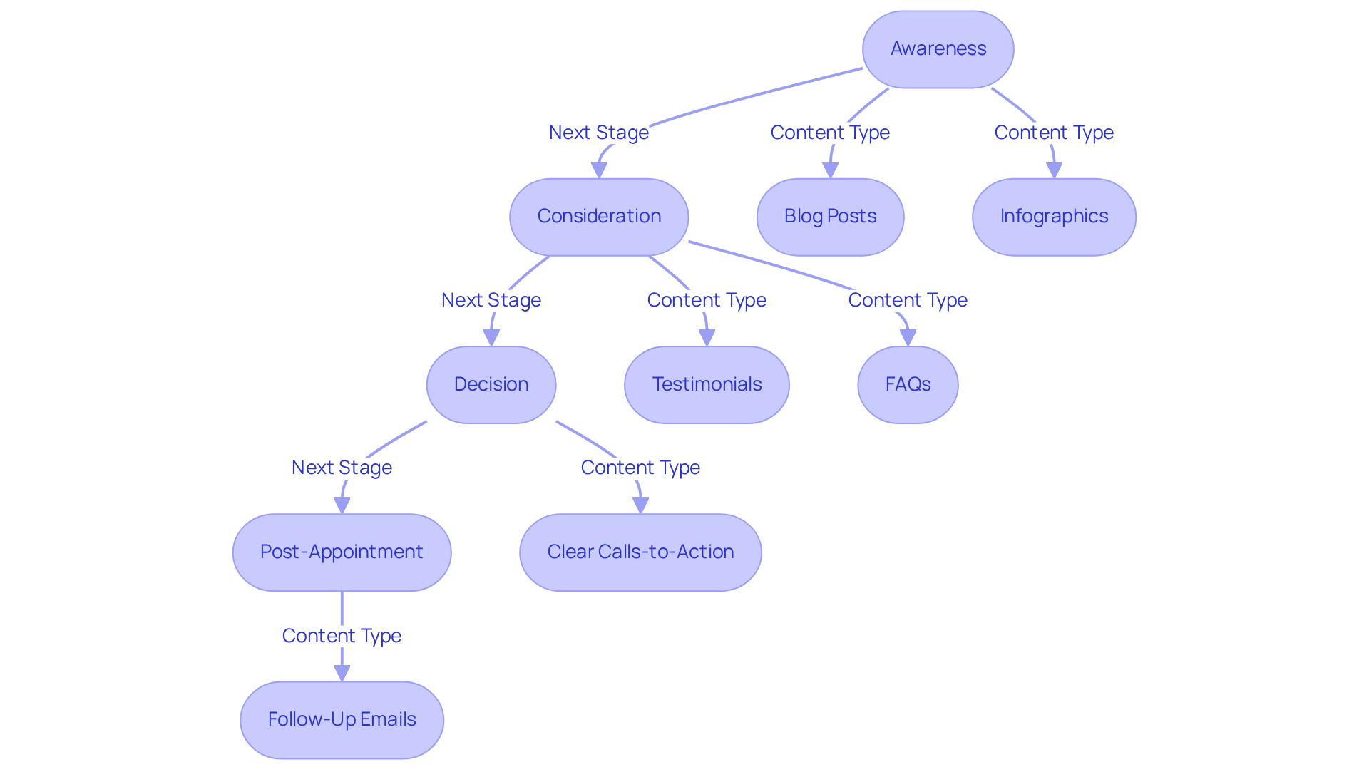 Each box represents a stage in the patient journey. Follow the arrows to see how patients move through each phase and what content is most effective at each step. Each box represents a stage in the patient journey. Follow the arrows to see how patients move through each phase and what content is most effective at each step.