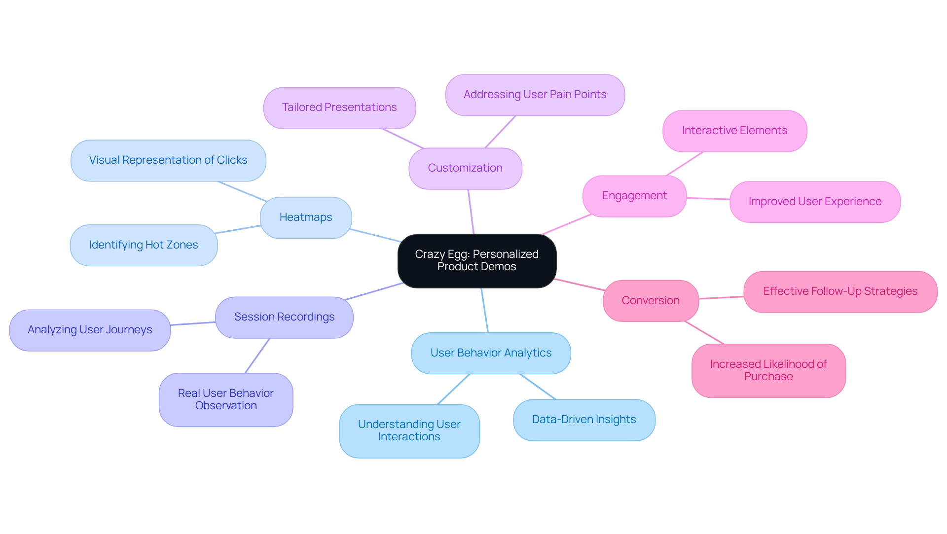 The center represents Crazy Egg's main offering, while the branches show how different features contribute to better engagement and conversion. Follow the branches to understand how each aspect connects to the overall goal. The center represents Crazy Egg's main offering, while the branches show how different features contribute to better engagement and conversion. Follow the branches to understand how each aspect connects to the overall goal.