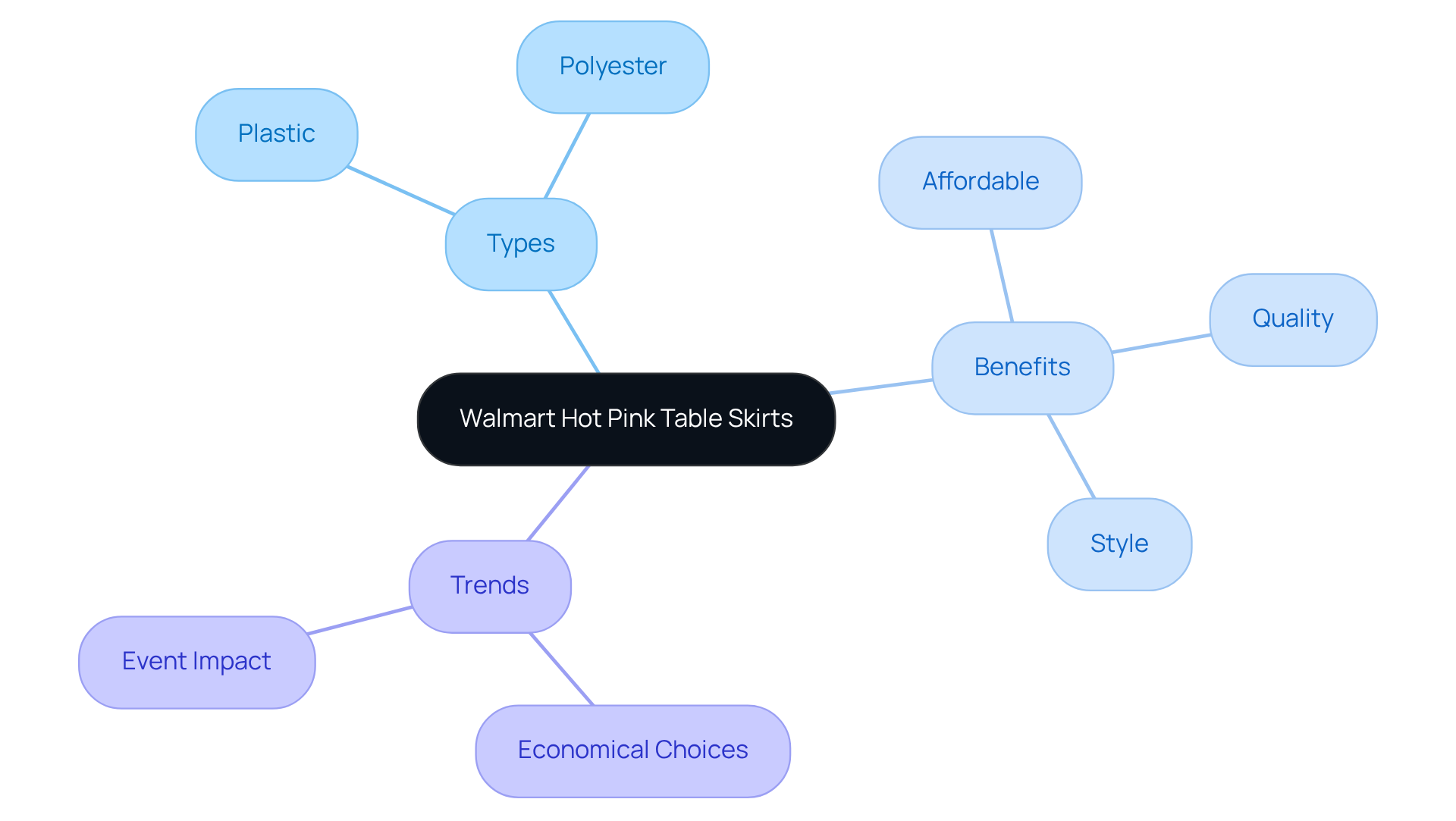 Start at the center with Walmart's table skirts, then explore the branches to see the different types, benefits, and current trends in event decor.