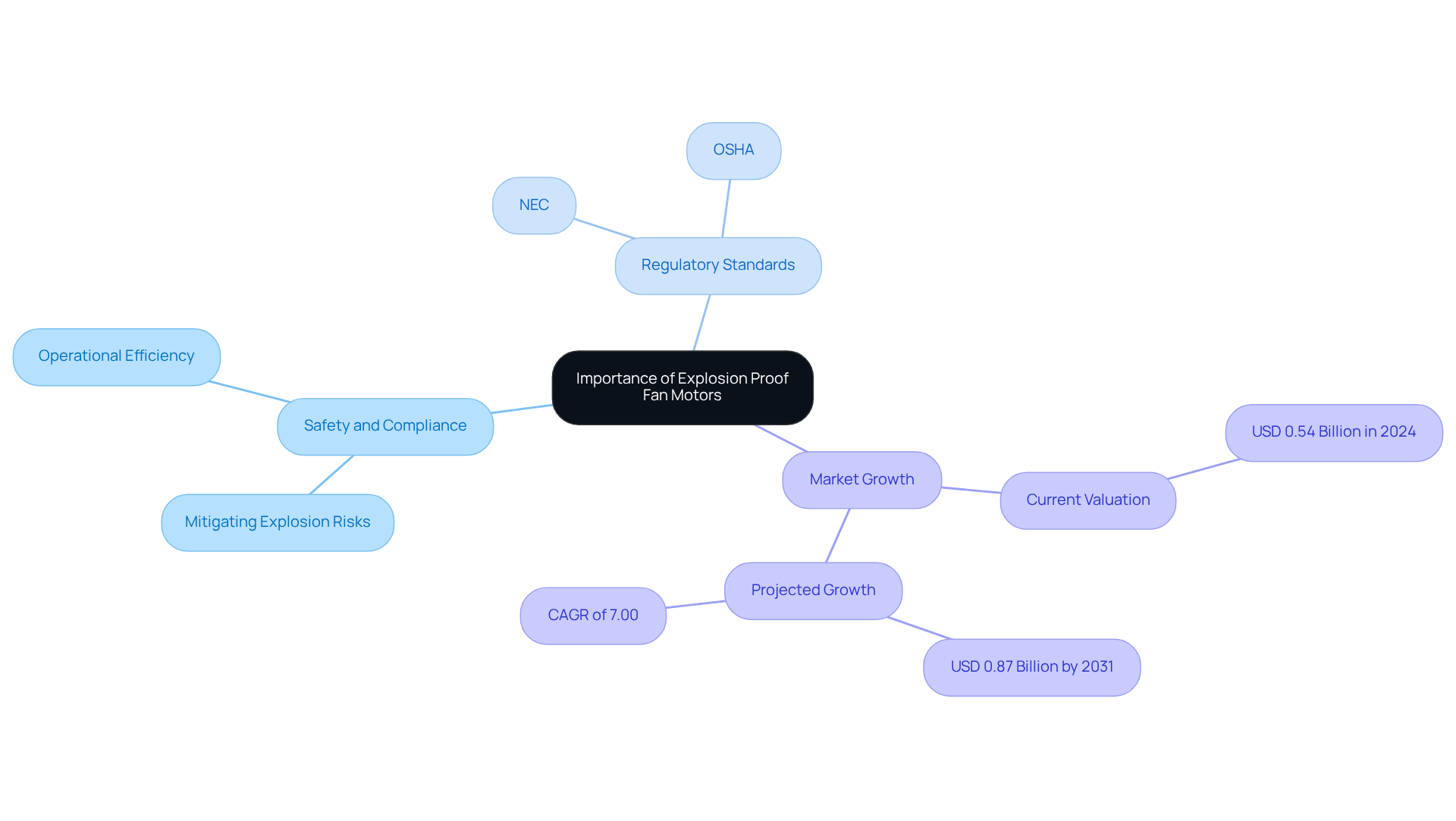 The central node represents the overall importance, while branches show key areas like safety, regulations, and market trends. Each sub-branch provides more detail, helping you understand how these elements connect.