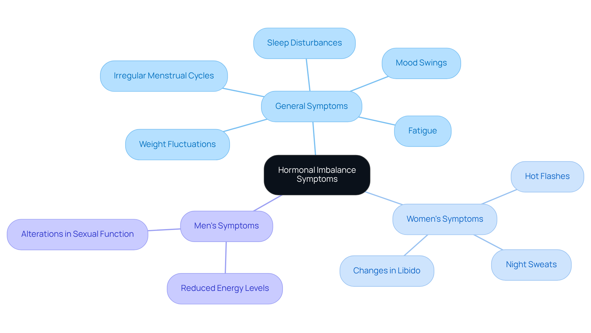 This mindmap helps you see the different symptoms associated with hormonal imbalance. Start at the center with the main topic, then follow the branches to explore general symptoms and those specific to women and men. Each symptom is a sign that something might be off, so it's important to recognize them!