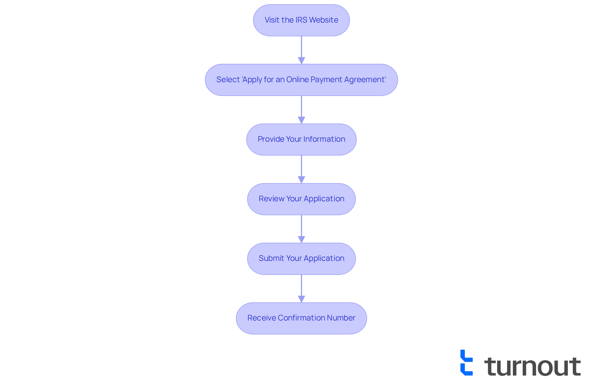 Each box shows a step you need to take. Just follow the arrows to see how to complete your application smoothly. Start at the top and work your way down!