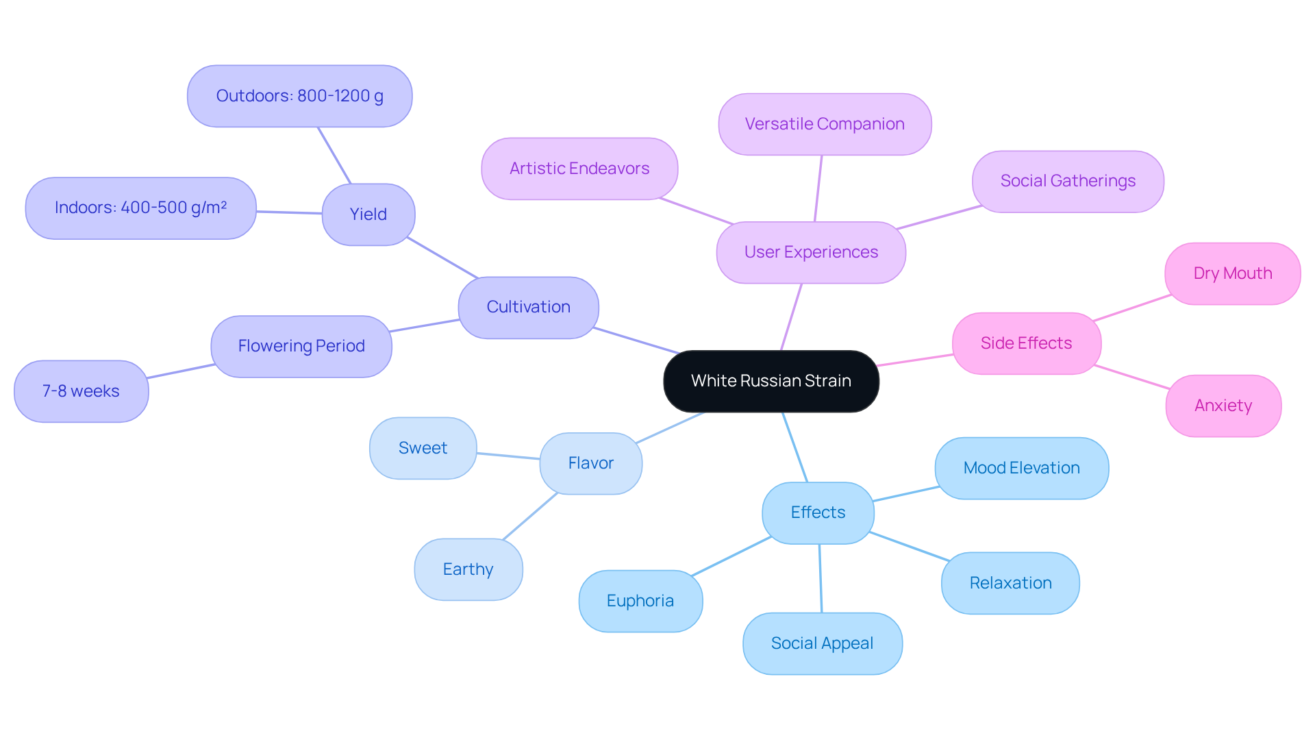Start at the center with the White Russian strain, then explore its effects, cultivation details, flavor profile, and user experiences through the branches. Each color-coded branch represents a different aspect, making it easy to see how they relate to the overall experience.