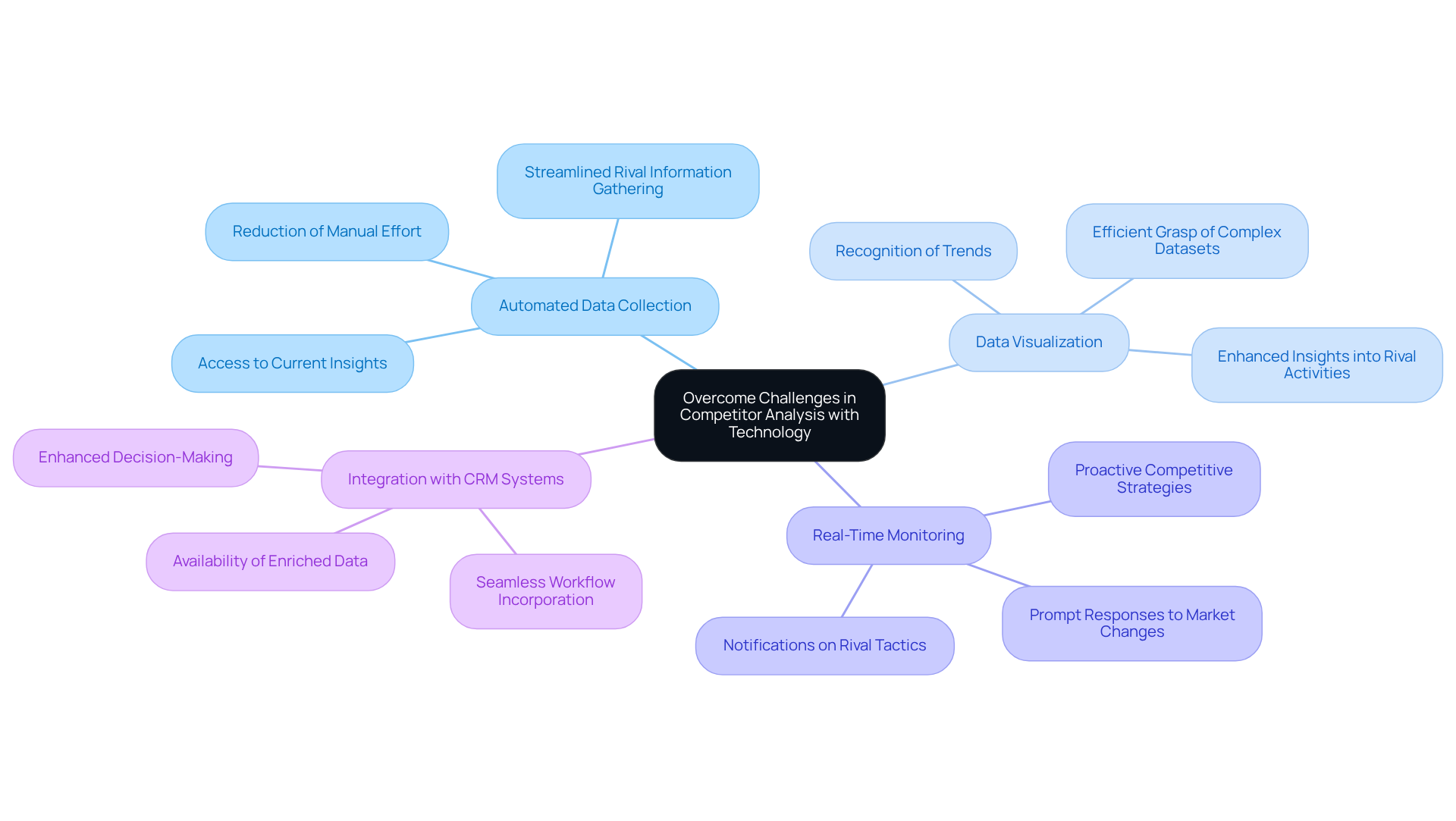 The central node represents the main topic, while each branch shows a specific solution to the challenges faced in competitor analysis. Follow the branches to explore how technology can help improve your market analysis.