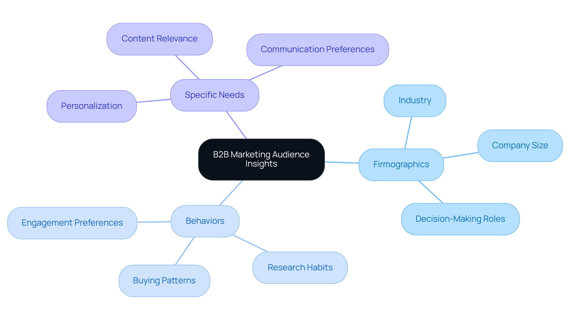 The central node represents the overall theme of B2B marketing insights, while the branches show the key areas to focus on. Each sub-branch provides more detail on specific factors that can help tailor marketing strategies.