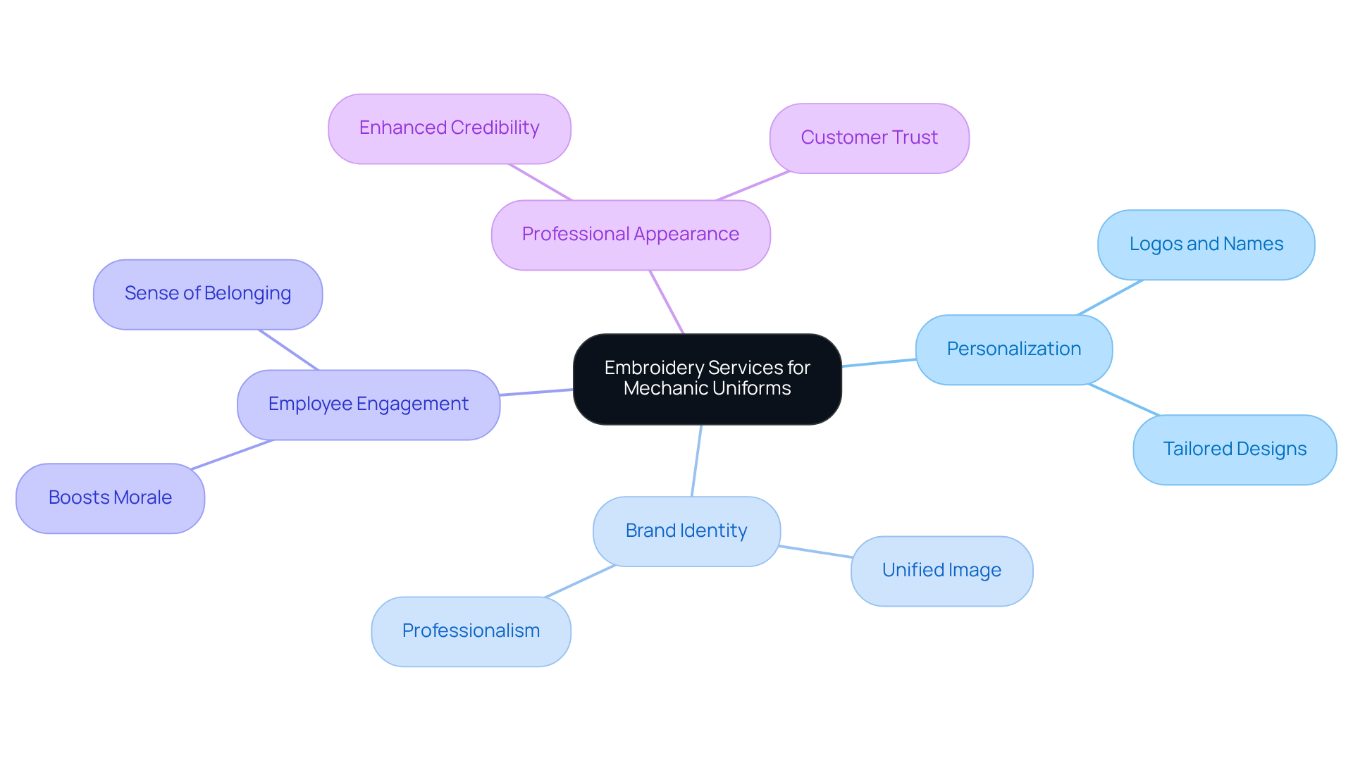 The central node represents the main topic, while the branches illustrate the various benefits and impacts of personalized uniforms. Each branch connects to specific points that highlight how embroidery services enhance brand identity and employee connection. The central node represents the main topic, while the branches illustrate the various benefits and impacts of personalized uniforms. Each branch connects to specific points that highlight how embroidery services enhance brand identity and employee connection.